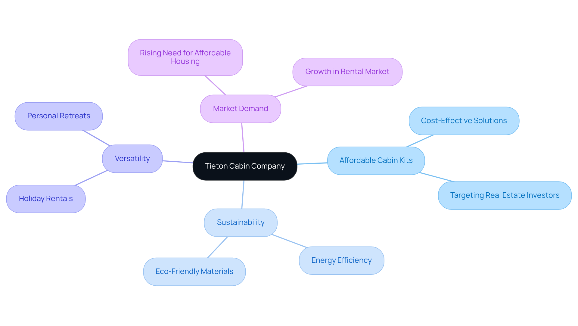 The central node represents Tieton Cabin Company, while branches show important aspects of their cabin kits, such as affordability and sustainability. Each sub-point provides more detail about these features. The central node represents Tieton Cabin Company, while branches show important aspects of their cabin kits, such as affordability and sustainability. Each sub-point provides more detail about these features.