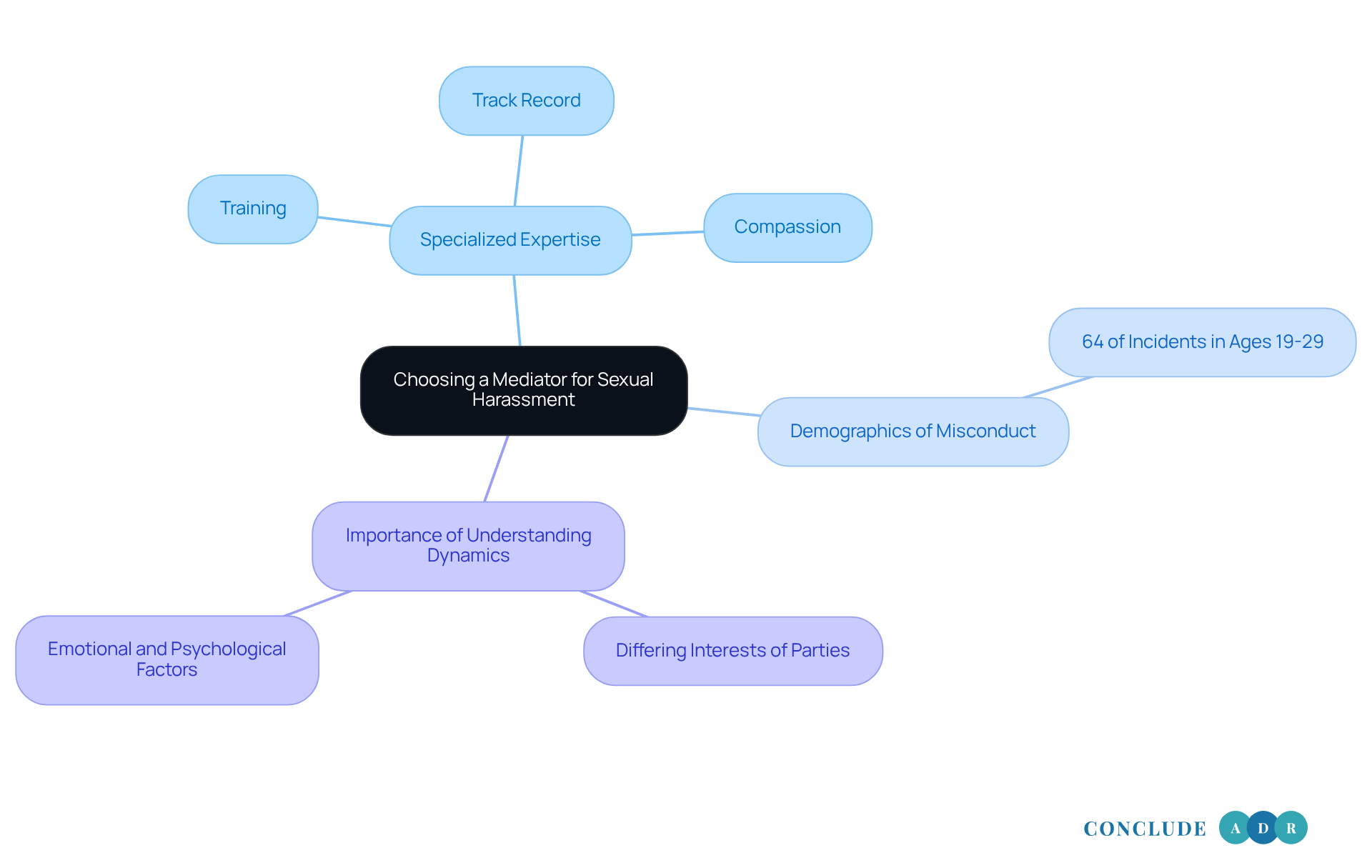 The central node represents the main topic, while branches show related aspects like the need for specialized knowledge and important statistics. Each branch helps you understand why these factors matter in mediation.