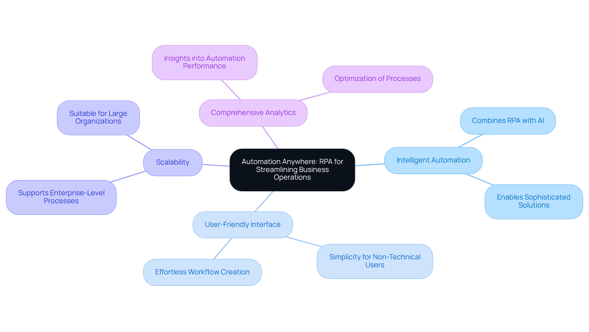 The central node represents the RPA platform, while the branches show its key features. Each feature is designed to help businesses automate processes and improve efficiency. The central node represents the RPA platform, while the branches show its key features. Each feature is designed to help businesses automate processes and improve efficiency.