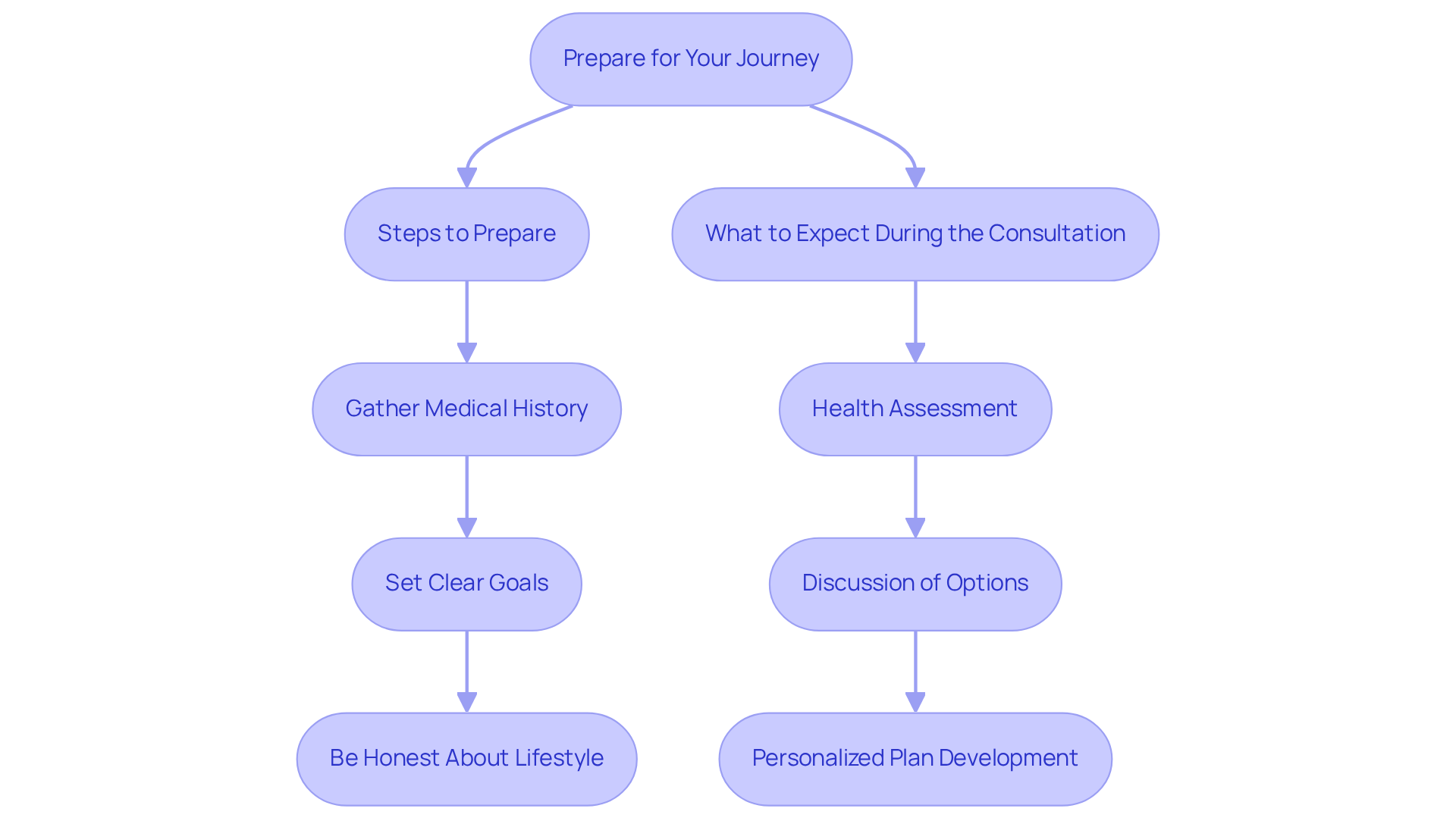 This flowchart guides you through the steps to prepare for your healthcare consultation and what to expect during it. Follow the arrows to see how each step leads to the next, helping you feel ready and informed for your journey.