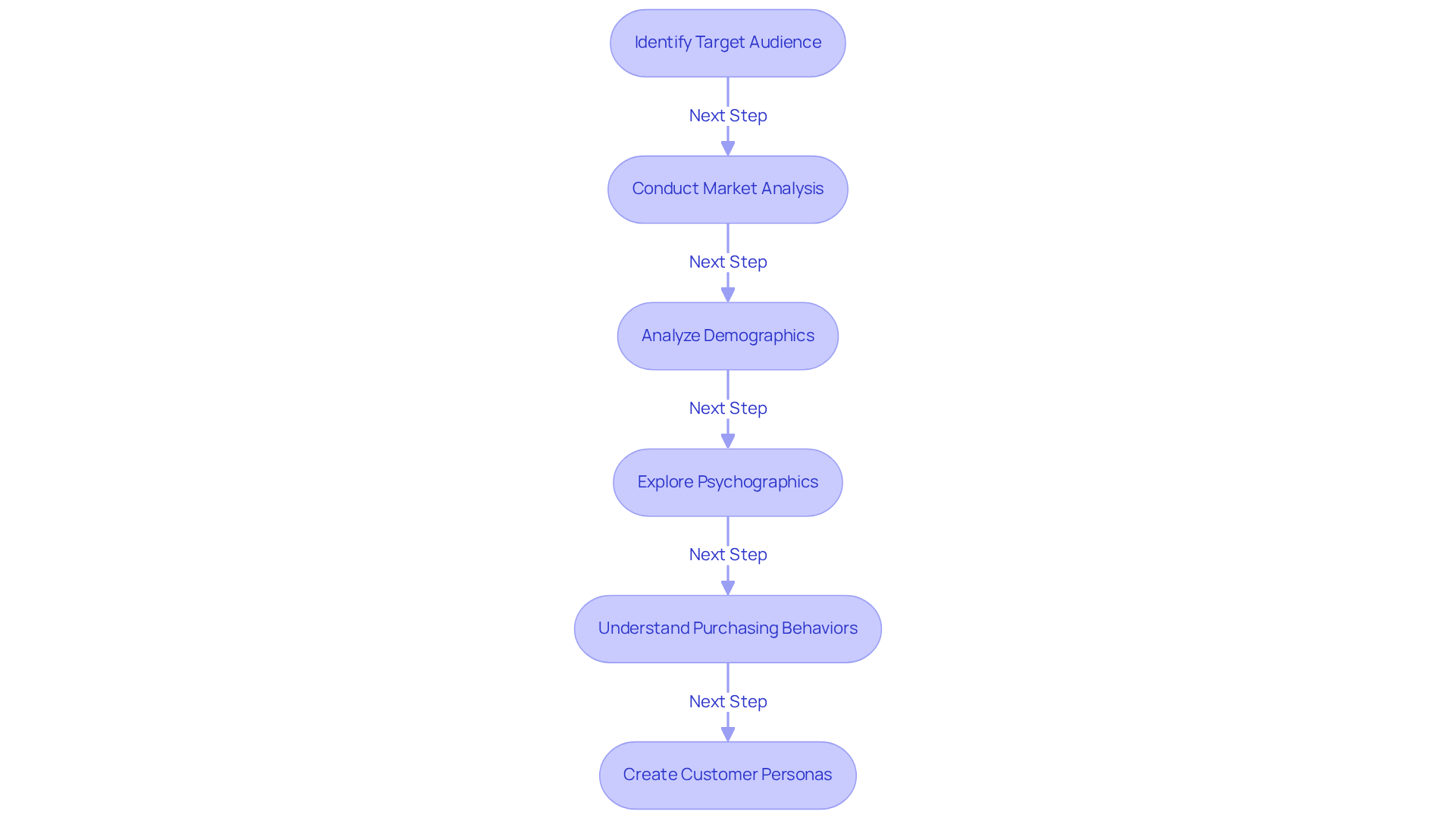 This flowchart guides you through the process of identifying your target audience. Each step builds on the previous one, helping you understand who your ideal customers are and how to connect with them effectively.