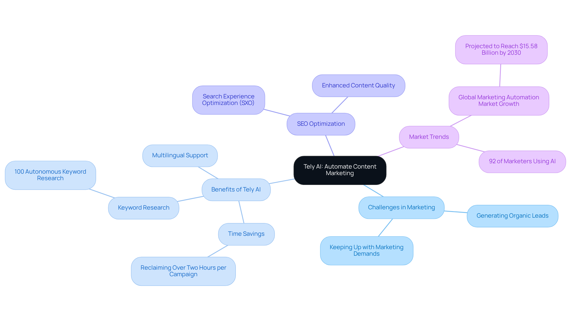 The central node represents Tely AI, while the branches show the challenges it addresses and the benefits it provides. Each sub-branch highlights specific features or statistics, helping you understand how Tely AI can transform your marketing efforts.