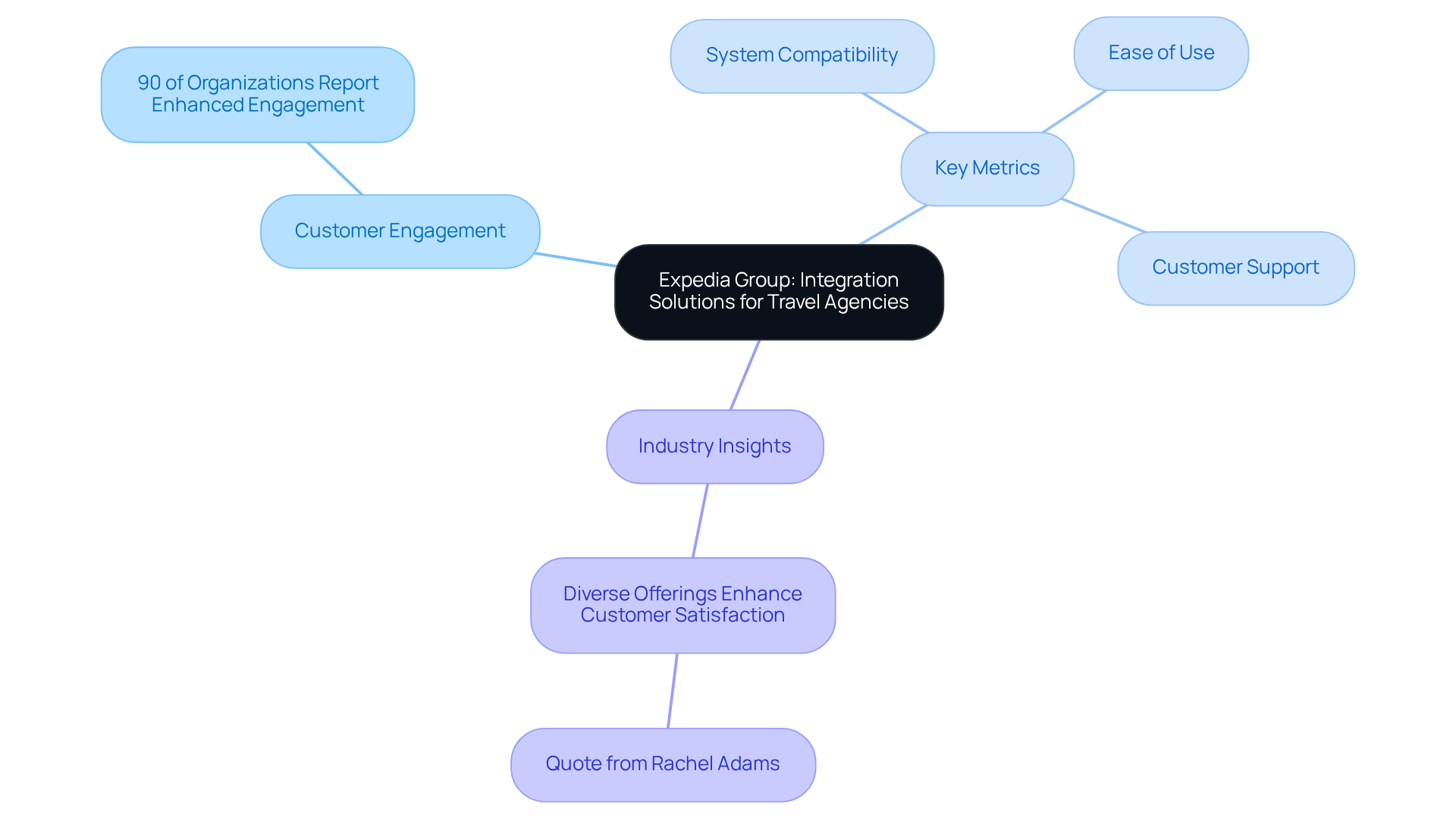 The central node represents the main topic, while branches show how integration solutions affect customer engagement and operational metrics. Each branch highlights important aspects that contribute to the overall theme.