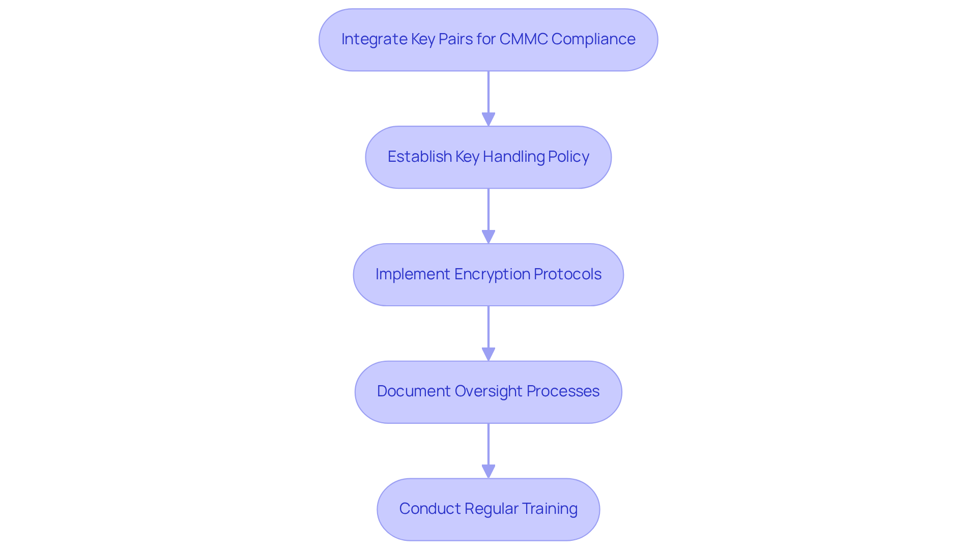 Follow the arrows to see the steps organizations should take for compliance. Each box represents a crucial action in the process, ensuring a structured approach to safeguarding sensitive information.