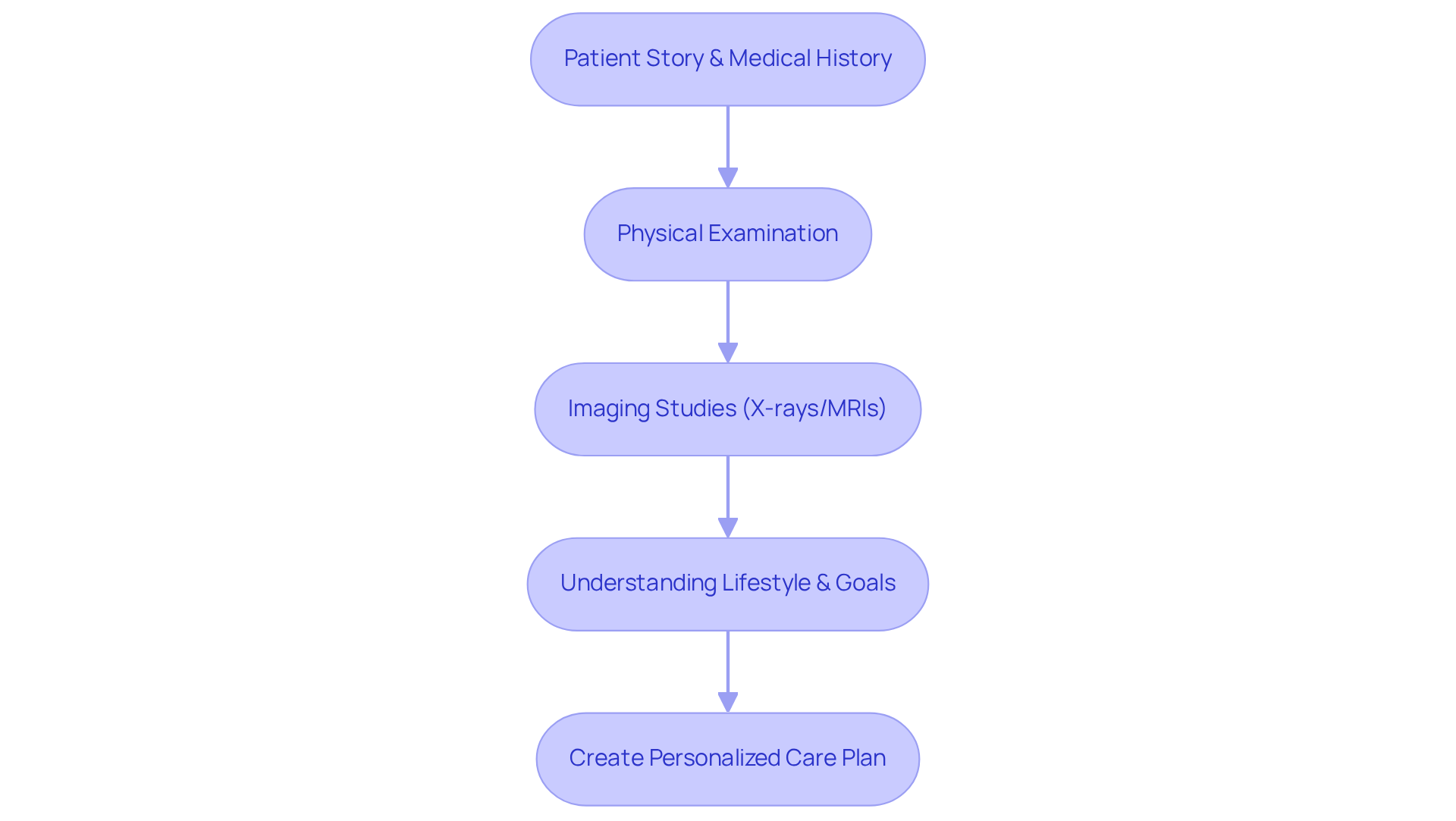 Each box represents a step in the evaluation process. Follow the arrows to see how each step leads to the next, helping to understand how we assess and support patients in their treatment journey. Each box represents a step in the evaluation process. Follow the arrows to see how each step leads to the next, helping to understand how we assess and support patients in their treatment journey.