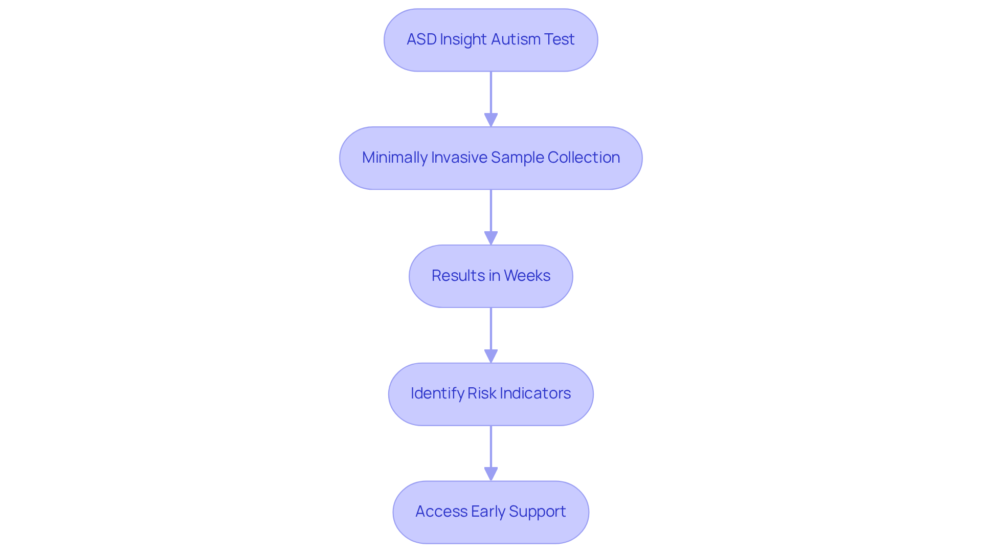 This flowchart guides you through the ASD Insight autism test process. Start with the test, follow the arrows to see how it works, and understand the importance of early support for better outcomes.