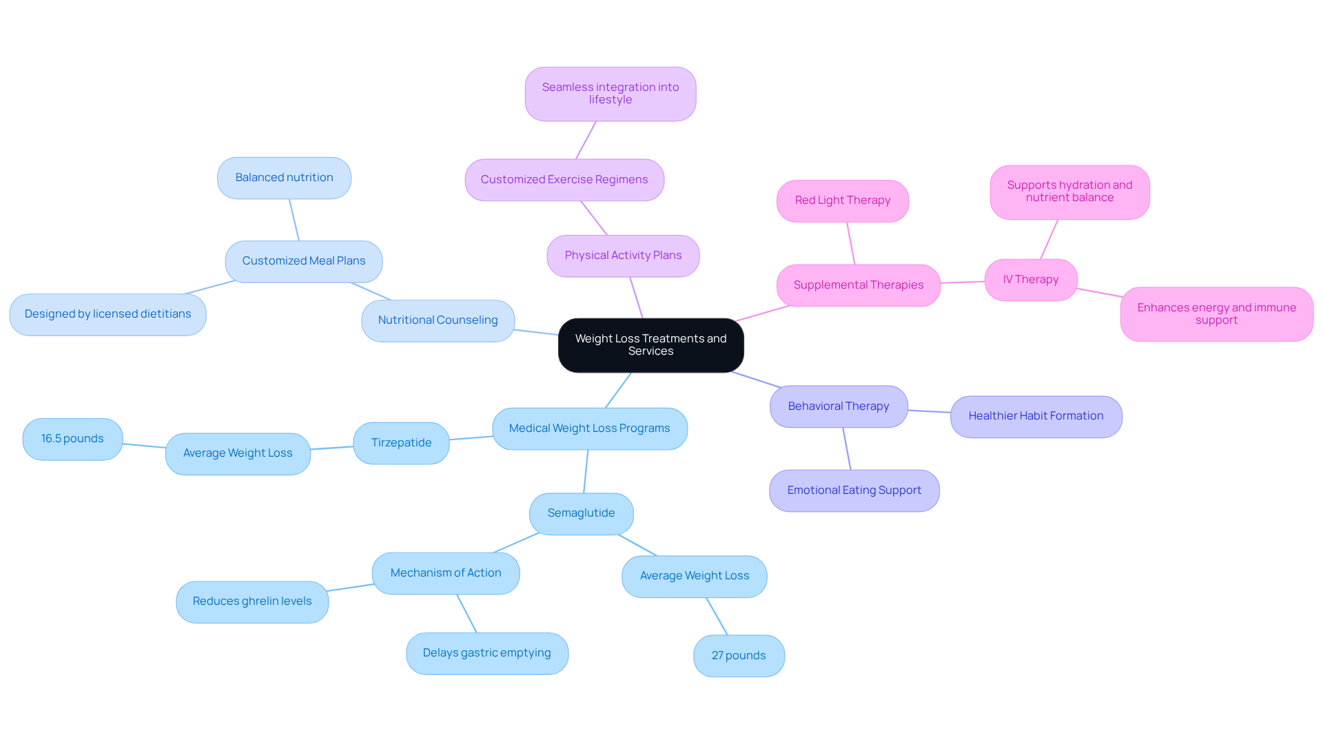 This mindmap starts with the main topic of weight loss treatments at the center. Each branch represents a different service offered, and the sub-branches provide more details about what each service includes. Follow the branches to explore how each option can help you on your weight loss journey.