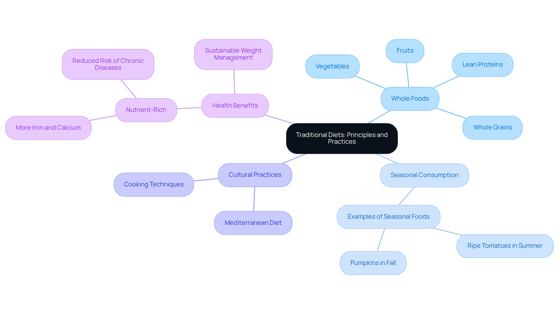 The central node represents the overall theme of traditional diets. Each branch highlights a key principle or practice, with sub-branches providing specific examples or details. This layout helps you see how these elements connect and contribute to health and well-being.
