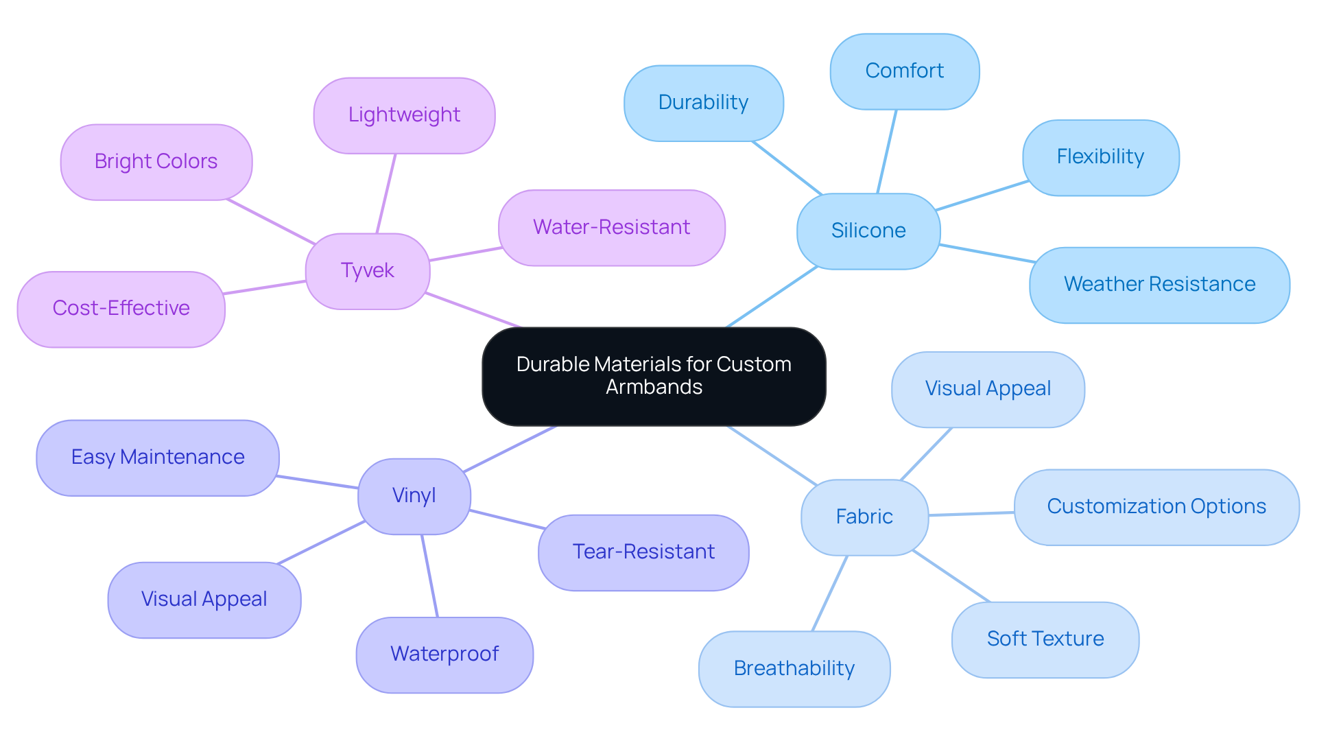 The center represents the main topic of material selection. Each branch shows a different material, and the sub-branches highlight their specific benefits. This helps you understand which material might be best for your needs.