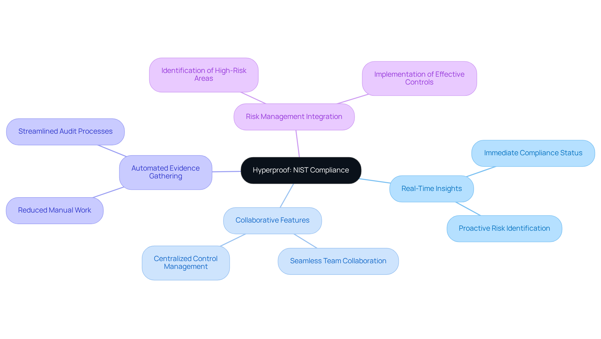 Start at the center with Hyperproof, then explore the branches to see its features and how they help with compliance and collaboration in healthcare. Start at the center with Hyperproof, then explore the branches to see its features and how they help with compliance and collaboration in healthcare.