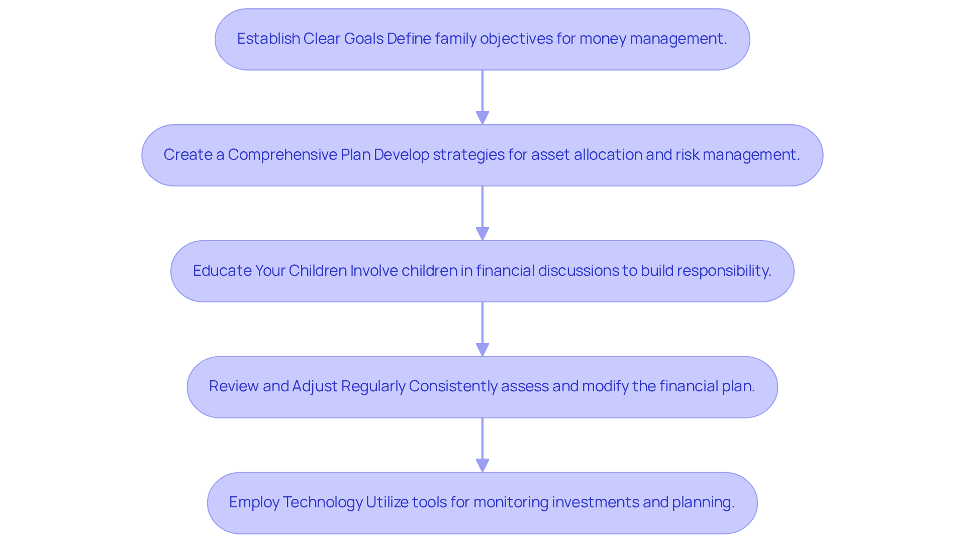 Each box in the flowchart represents a crucial step in the financial planning process for families. Follow the arrows to see how each step leads to the next, helping you navigate your financial future with confidence.
