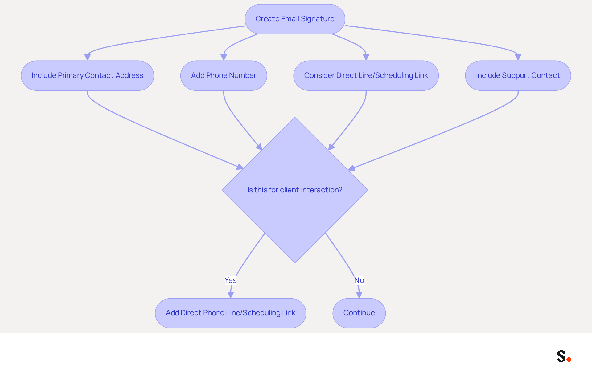 This flowchart guides you through the process of creating a professional email signature. Start at the top and follow the arrows to see what information to include and how to structure it for clarity and effectiveness.