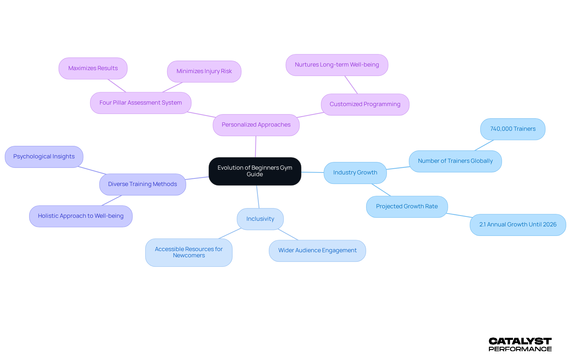 Start at the center with the main theme, then explore each branch to see how the gym guide has evolved over time, including important factors like inclusivity and personalized training. Start at the center with the main theme, then explore each branch to see how the gym guide has evolved over time, including important factors like inclusivity and personalized training.