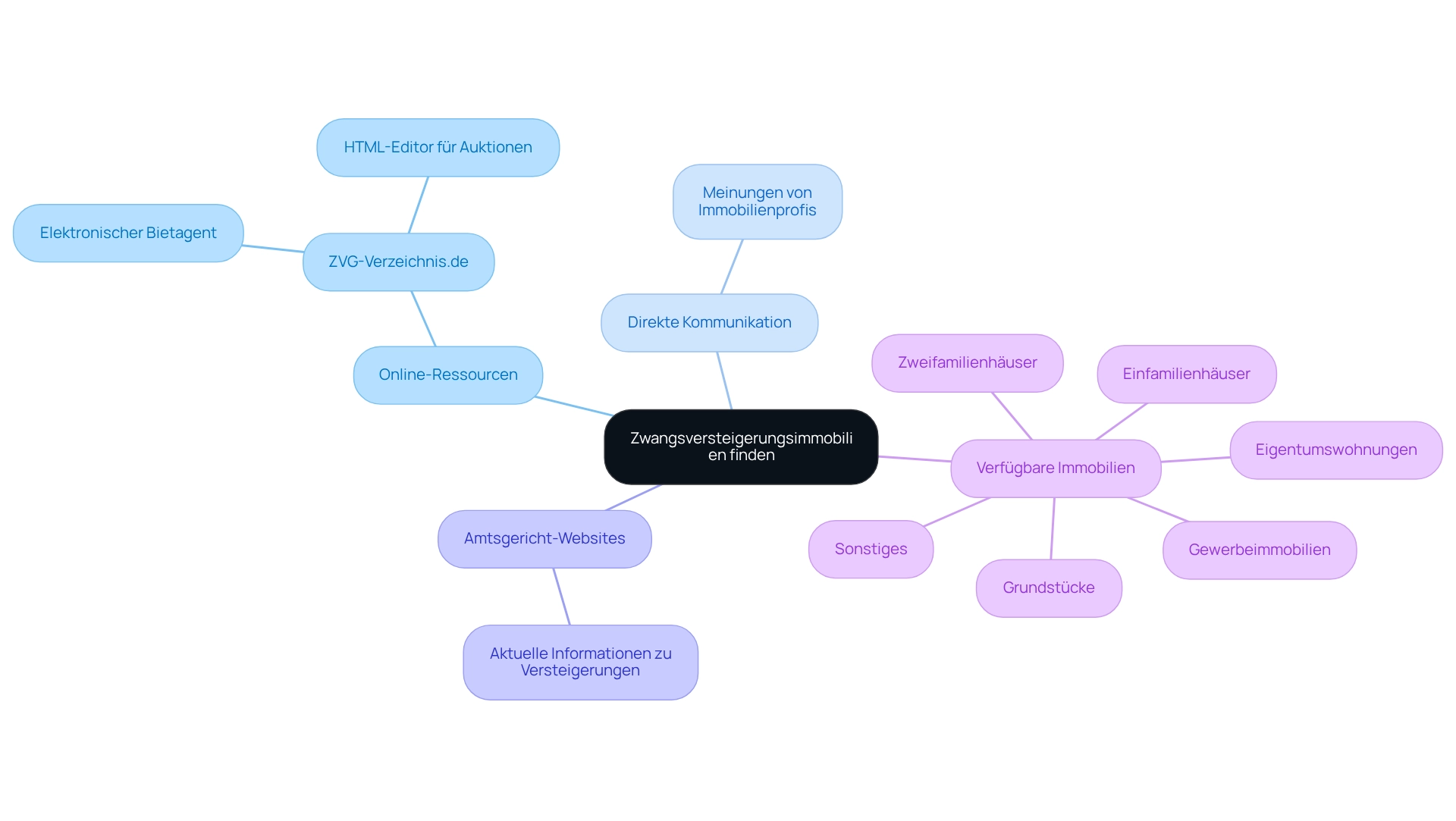 Jeder Hauptast repräsentiert eine Kategorie von Ressourcen oder Strategien, während die Unteräste spezifische Beispiele oder Plattformen darstellen.