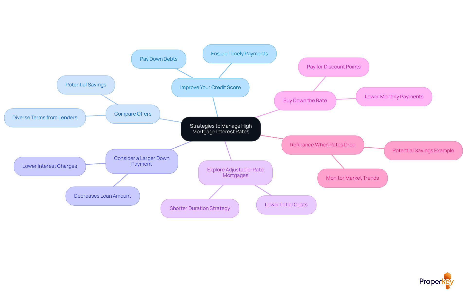 This mindmap starts with the main challenge of high mortgage interest rates at the center. Each branch represents a strategy you can use to tackle this challenge. Follow the branches to see specific actions you can take to improve your situation in the mortgage market. This mindmap starts with the main challenge of high mortgage interest rates at the center. Each branch represents a strategy you can use to tackle this challenge. Follow the branches to see specific actions you can take to improve your situation in the mortgage market.