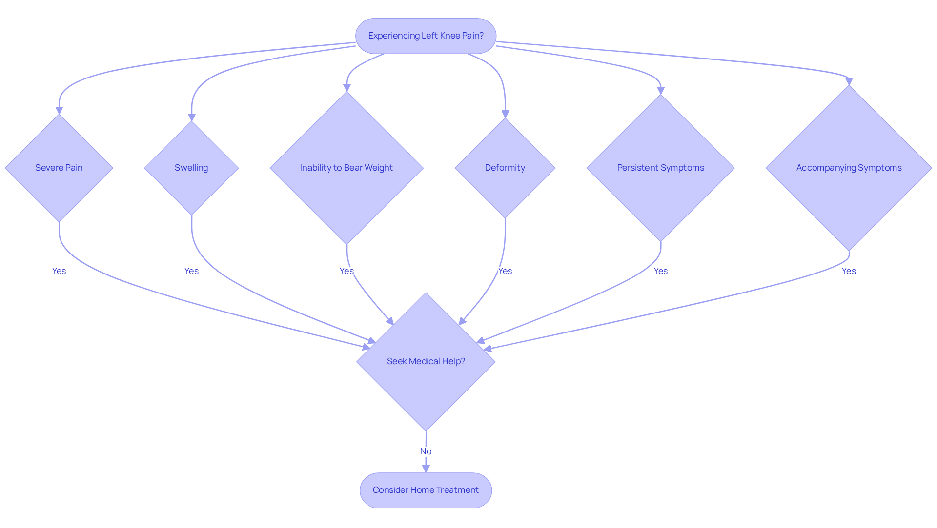 This flowchart helps you decide if you should see a doctor for left knee pain. Start at the top and follow the arrows based on your symptoms. If you experience any of the listed symptoms, it may be time to seek medical attention. This flowchart helps you decide if you should see a doctor for left knee pain. Start at the top and follow the arrows based on your symptoms. If you experience any of the listed symptoms, it may be time to seek medical attention.