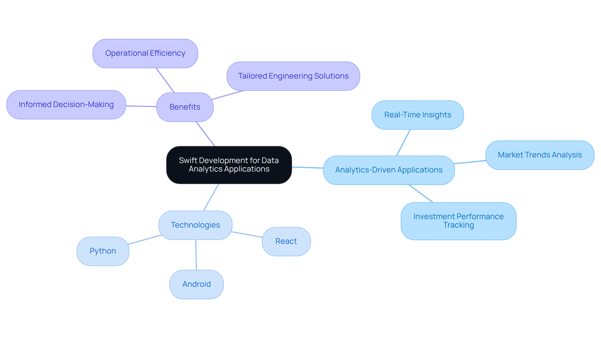 This mindmap starts with the main idea in the center and branches out to show related topics. Each branch represents a different aspect of the development process, helping you see how everything connects. This mindmap starts with the main idea in the center and branches out to show related topics. Each branch represents a different aspect of the development process, helping you see how everything connects.