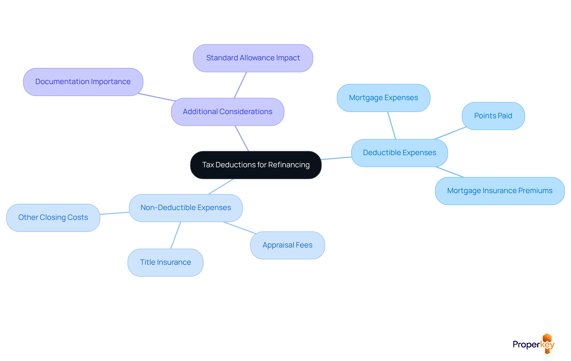 This mindmap helps you navigate the complexities of tax deductions related to refinancing. The central idea is surrounded by branches that show what expenses you can deduct, what you can't, and other important factors to consider. Each branch is color-coded for easy reference.