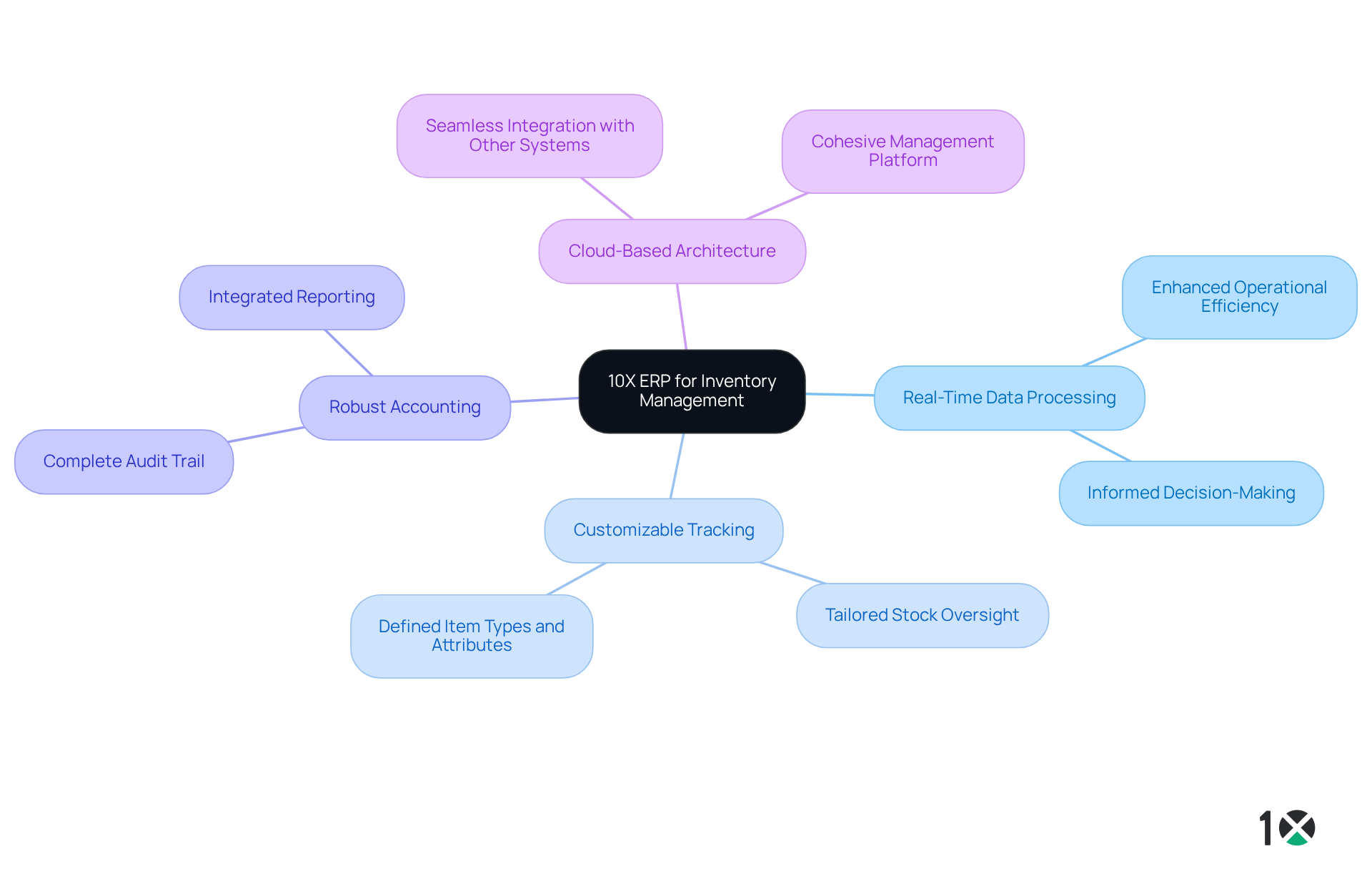 The central node showcases the 10X ERP system, while branches represent its key features. Sub-branches detail the advantages each feature provides, making it easy to understand the system's impact on inventory management. The central node showcases the 10X ERP system, while branches represent its key features. Sub-branches detail the advantages each feature provides, making it easy to understand the system's impact on inventory management.