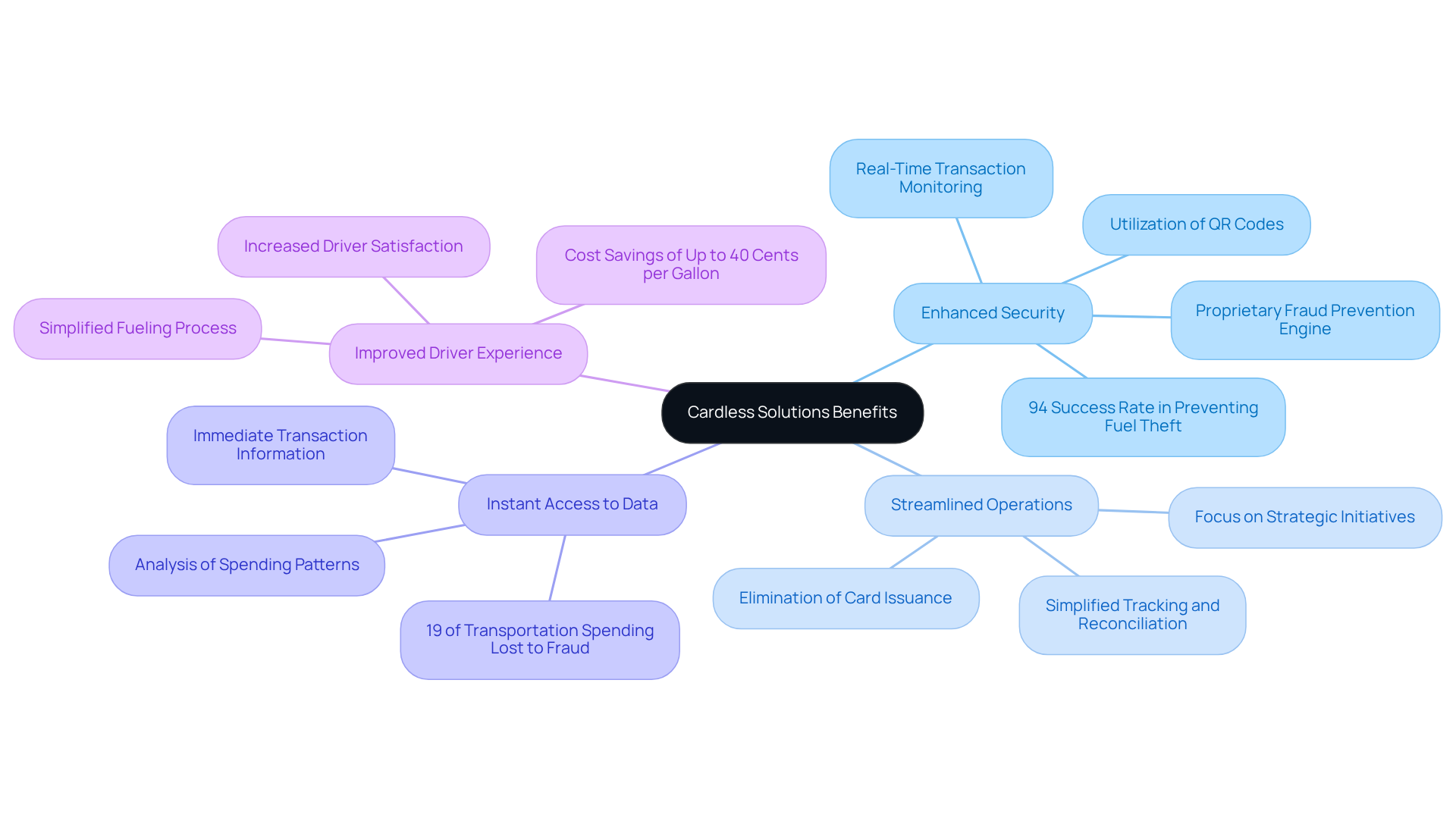The central node represents the overall theme, while each branch highlights a key benefit. Sub-branches provide additional details, helping you understand how cardless solutions can improve security, operations, data access, and driver satisfaction.