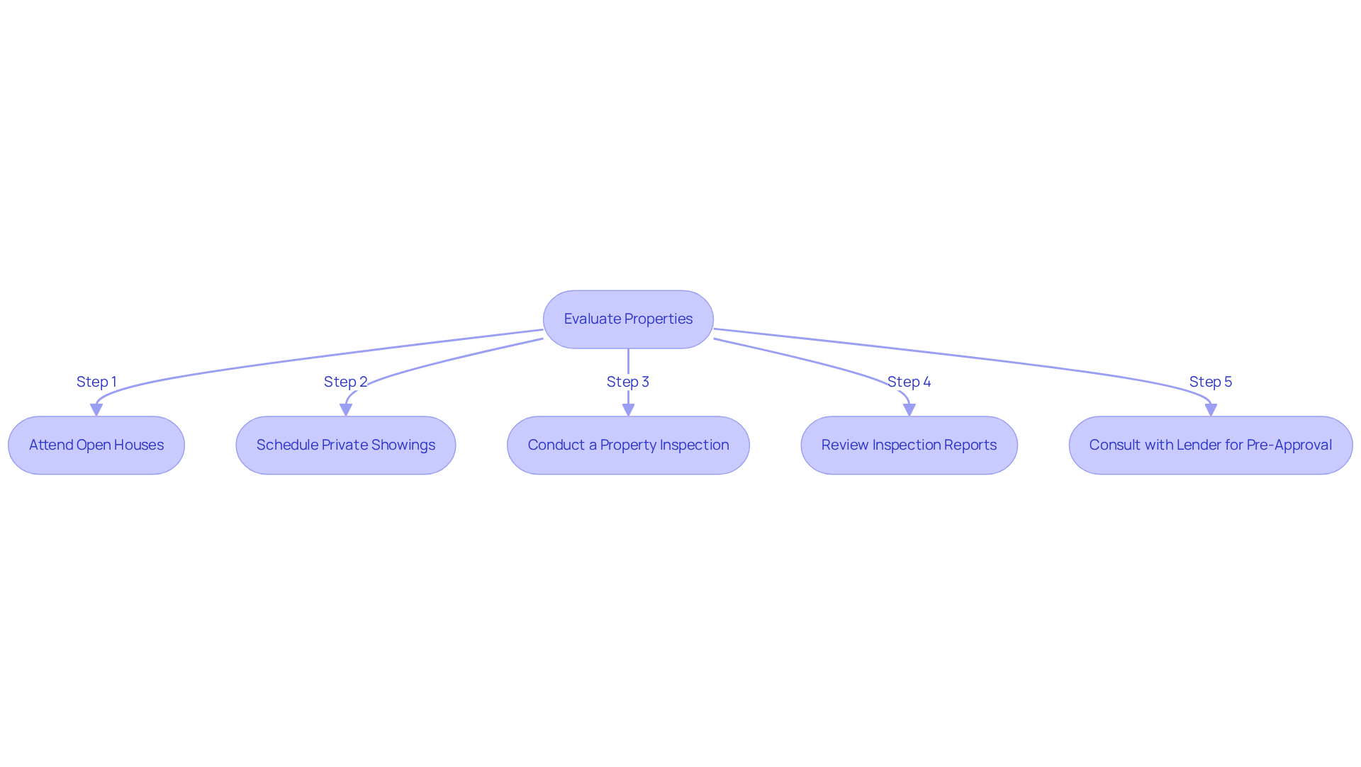 This flowchart guides you through the steps of evaluating properties. Start at the top and follow the arrows to see what actions to take at each stage, from attending open houses to getting pre-approved for a loan.