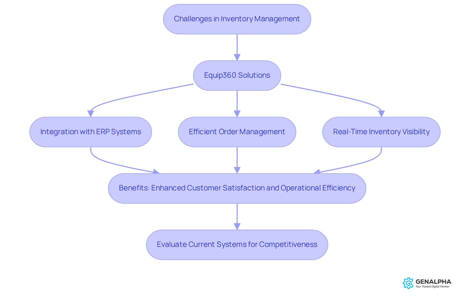 This flowchart maps out the journey from inventory management challenges to the solutions offered by Equip360, showcasing the benefits along the way. Follow the arrows to understand how each step leads to improved efficiency and competitiveness.