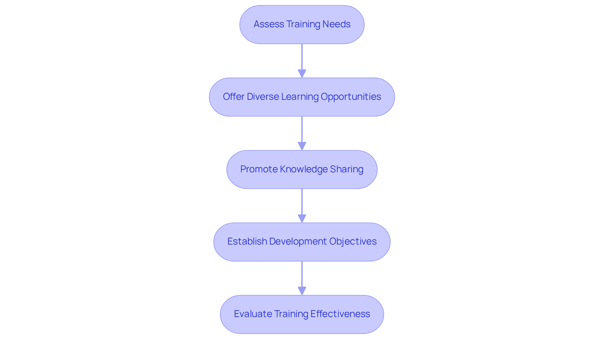 Each box represents a crucial step in the training process. Follow the arrows to see how each step builds on the previous one, guiding you through the implementation of effective training strategies. Each box represents a crucial step in the training process. Follow the arrows to see how each step builds on the previous one, guiding you through the implementation of effective training strategies.
