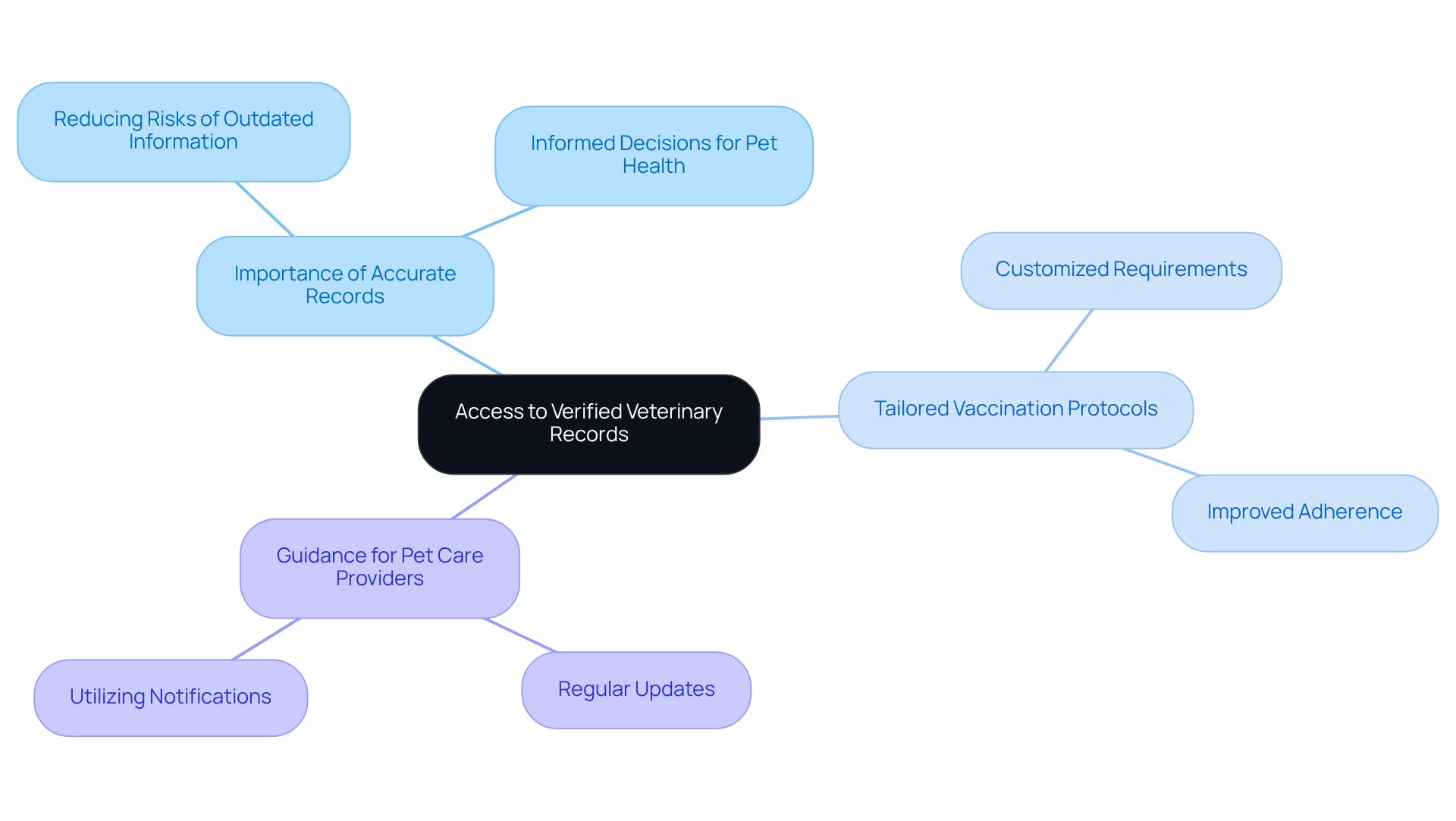 Start at the center with the main idea, then follow the branches to explore related topics and actionable steps that enhance pet health and safety. Start at the center with the main idea, then follow the branches to explore related topics and actionable steps that enhance pet health and safety.