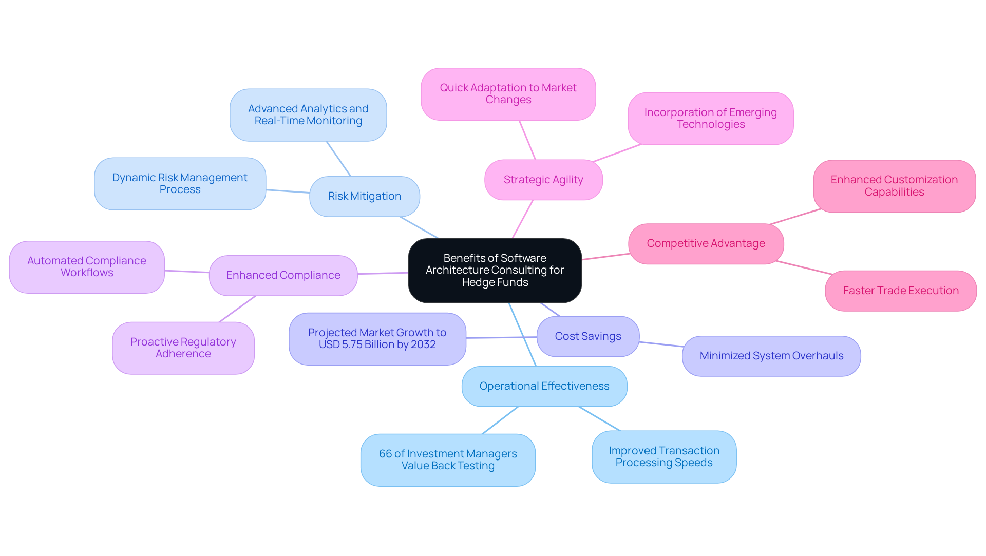 The central node represents the overall benefits, while each branch highlights a specific area of impact. Sub-branches provide additional details or statistics, helping you understand how each benefit contributes to the hedge fund's success.