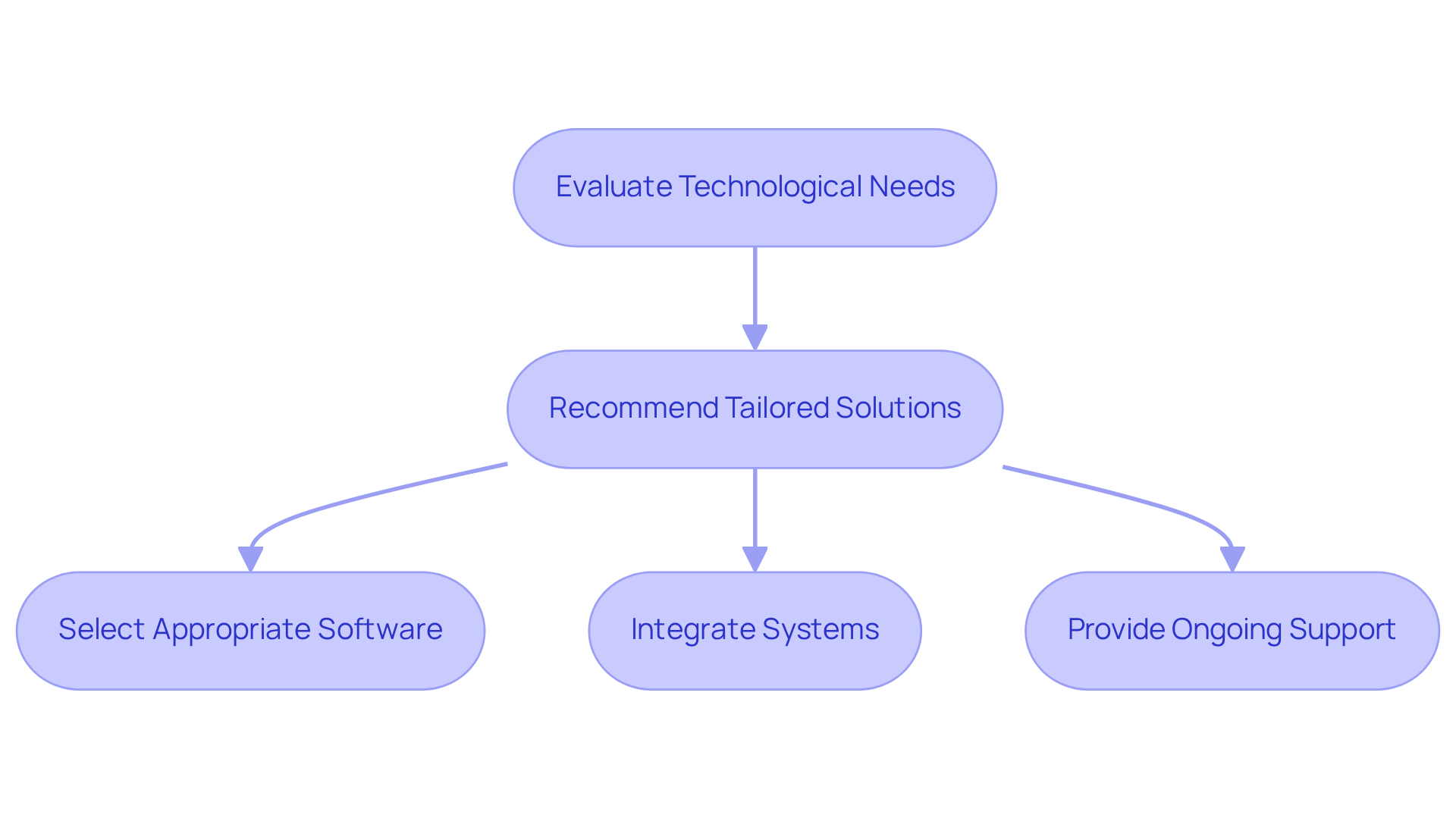 This flowchart shows the steps technology consultants take to help investment firms. Start with evaluating needs, then see how they recommend solutions, select software, integrate systems, and provide ongoing support. Each step is crucial for ensuring firms can adapt and thrive in a changing market. This flowchart shows the steps technology consultants take to help investment firms. Start with evaluating needs, then see how they recommend solutions, select software, integrate systems, and provide ongoing support. Each step is crucial for ensuring firms can adapt and thrive in a changing market.