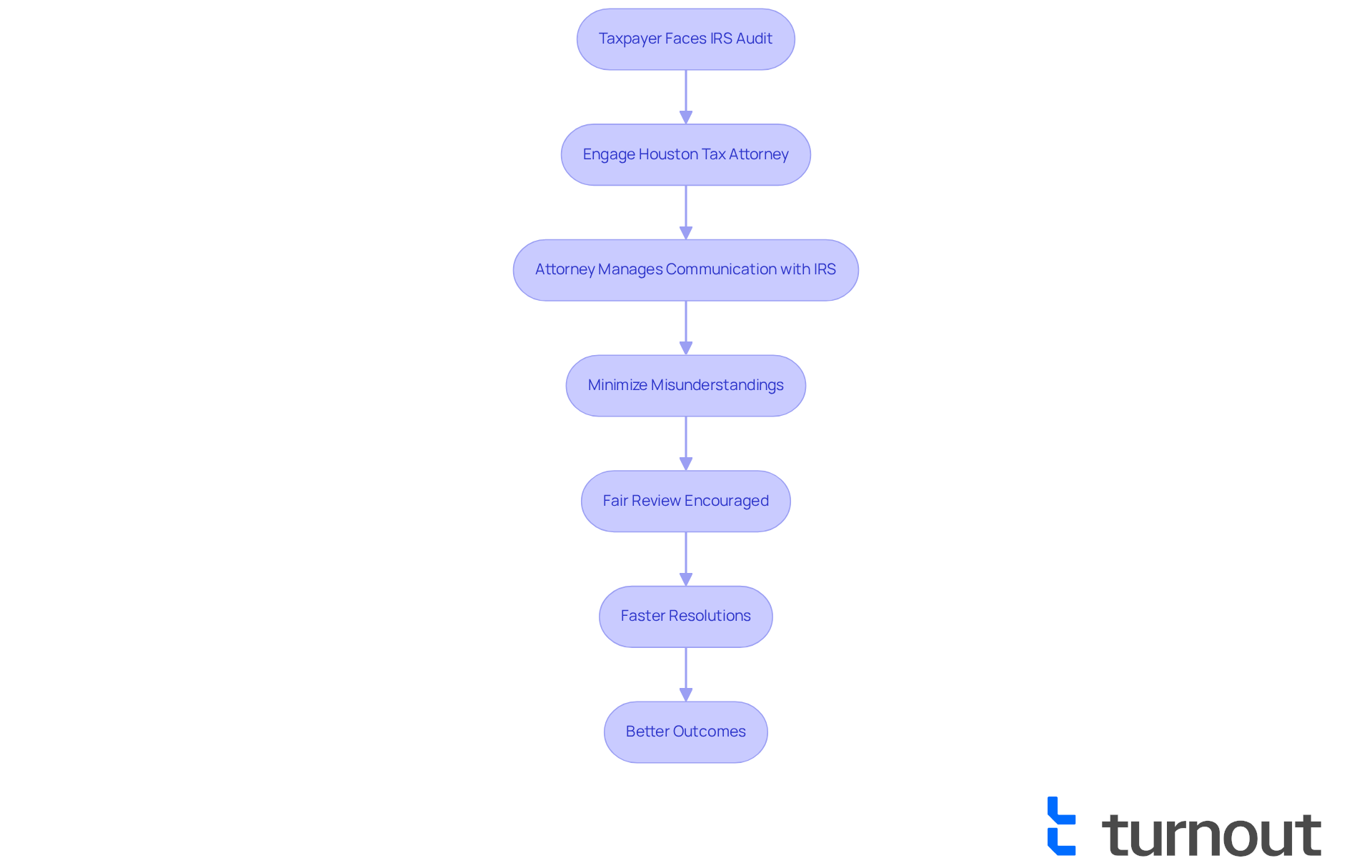 Each box represents a step in the process — follow the arrows to see how having an attorney can help you navigate IRS audits and protect your rights.