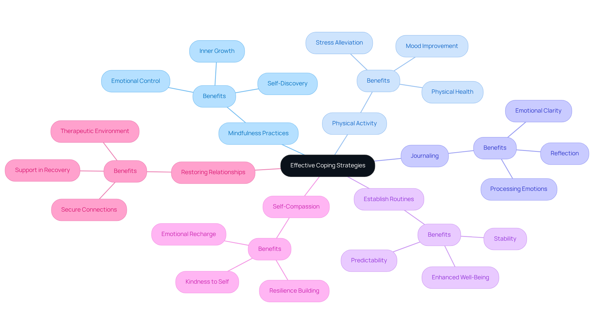 This mindmap starts with the main idea of coping strategies at the center. Each branch represents a different technique to help manage emotions. Follow the branches to explore each strategy and its benefits, making it easier to understand how they connect and support emotional well-being.