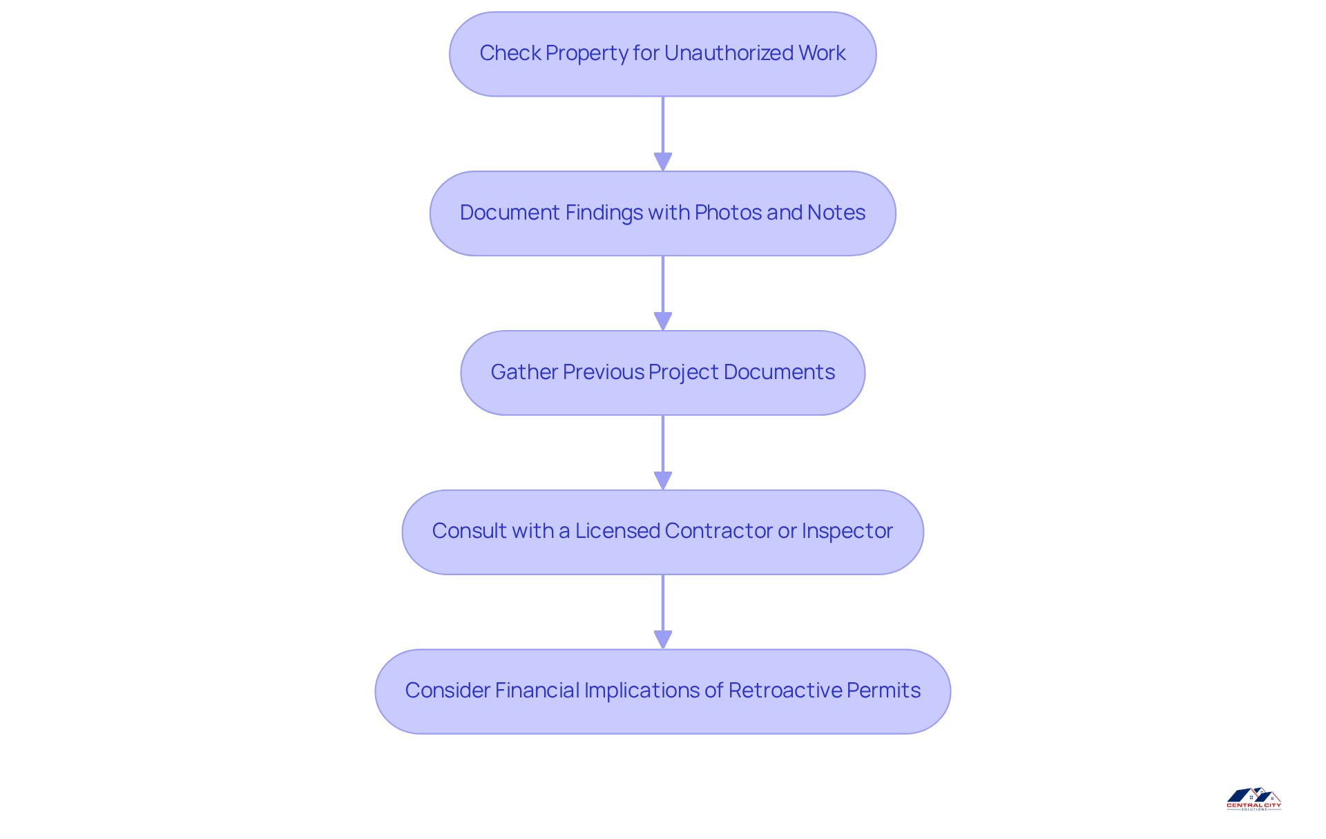 Each step in the flowchart guides you through the assessment process — start at the top and follow the arrows to navigate through the actions you need to take.