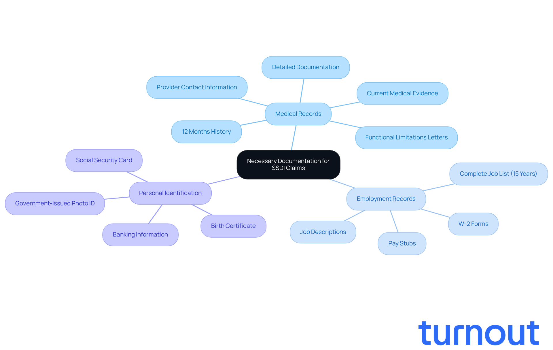 The center shows the main topic of documentation needed for SSDI claims. Each branch represents a category of documents, and the sub-branches detail what specific items are required. This visual helps you understand what to gather for a successful application.