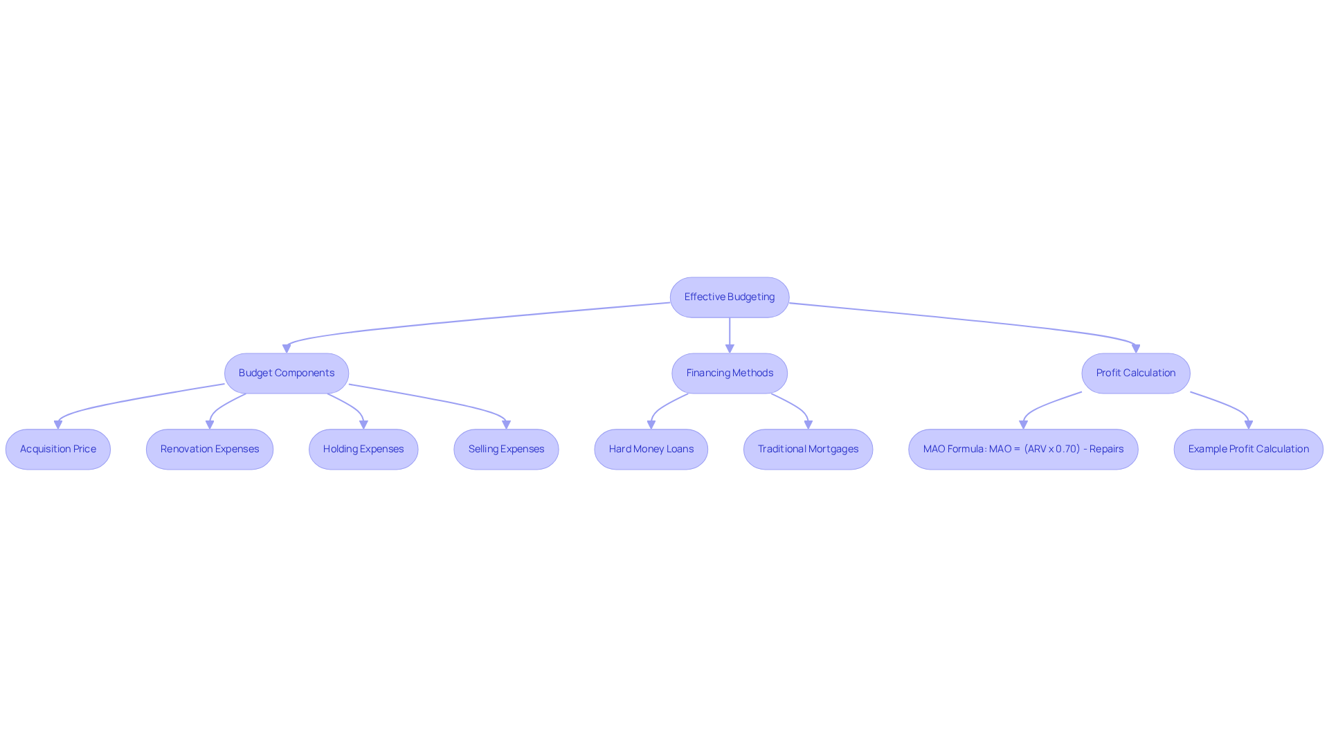 This flowchart guides you through the financial planning process for real estate investments. Start with budgeting, then explore financing options, and finally see how to calculate your potential profit. Each box represents a key component, and the arrows show how they connect to help you make informed decisions.