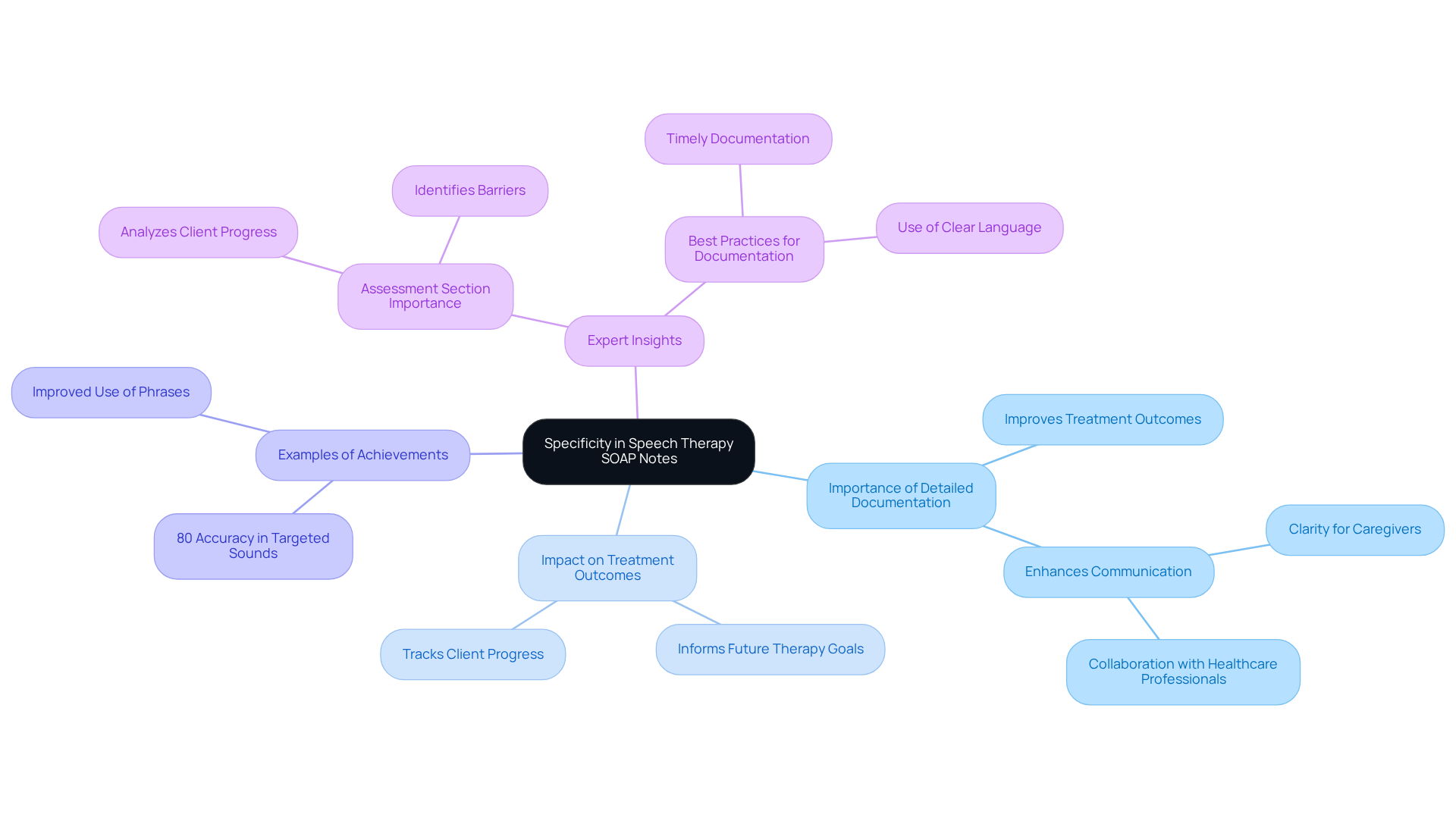 The central node represents the main idea, while the branches outline key topics related to the importance of detailed documentation in therapeutic practices. Each subpoint provides deeper insights into how specificity impacts treatment and communication. The central node represents the main idea, while the branches outline key topics related to the importance of detailed documentation in therapeutic practices. Each subpoint provides deeper insights into how specificity impacts treatment and communication.