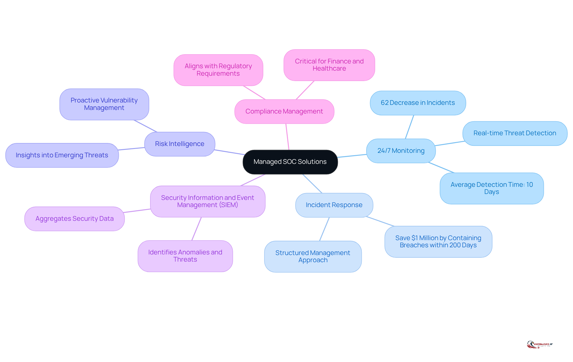 The central node represents Managed SOC Solutions, while the branches show the key components. Each component can have additional details that explain its importance and benefits. The central node represents Managed SOC Solutions, while the branches show the key components. Each component can have additional details that explain its importance and benefits.
