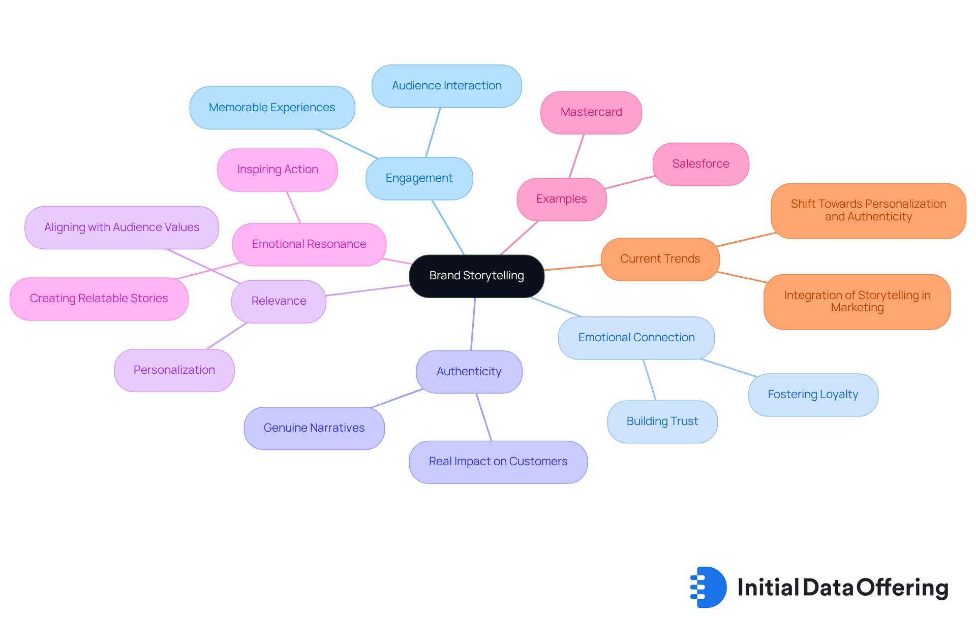 The central node represents the core idea of brand storytelling. Each branch highlights important aspects that contribute to effective storytelling, making it easier to understand how they relate and support the main theme.