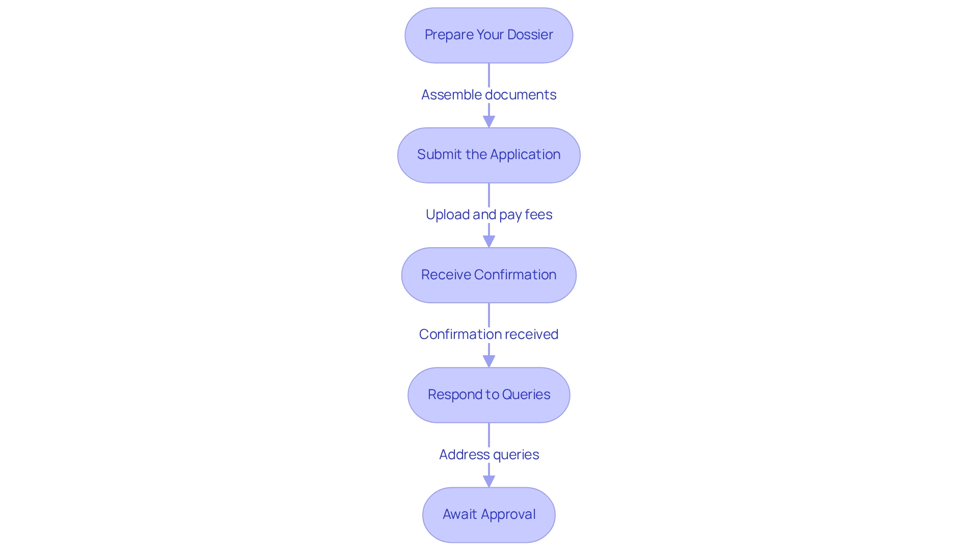 Each box shows a stage in the submission process. Follow the arrows to see how to move from one step to the next for a successful application to INVIMA.