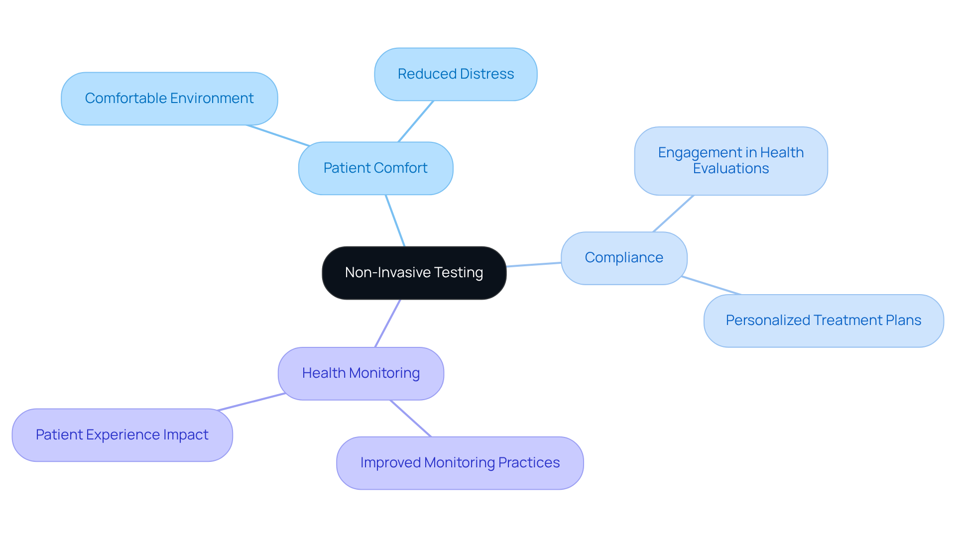 The center represents non-invasive testing, with branches showing how it enhances patient comfort and compliance. Each color-coded section highlights different aspects of the impact on healthcare delivery. The center represents non-invasive testing, with branches showing how it enhances patient comfort and compliance. Each color-coded section highlights different aspects of the impact on healthcare delivery.
