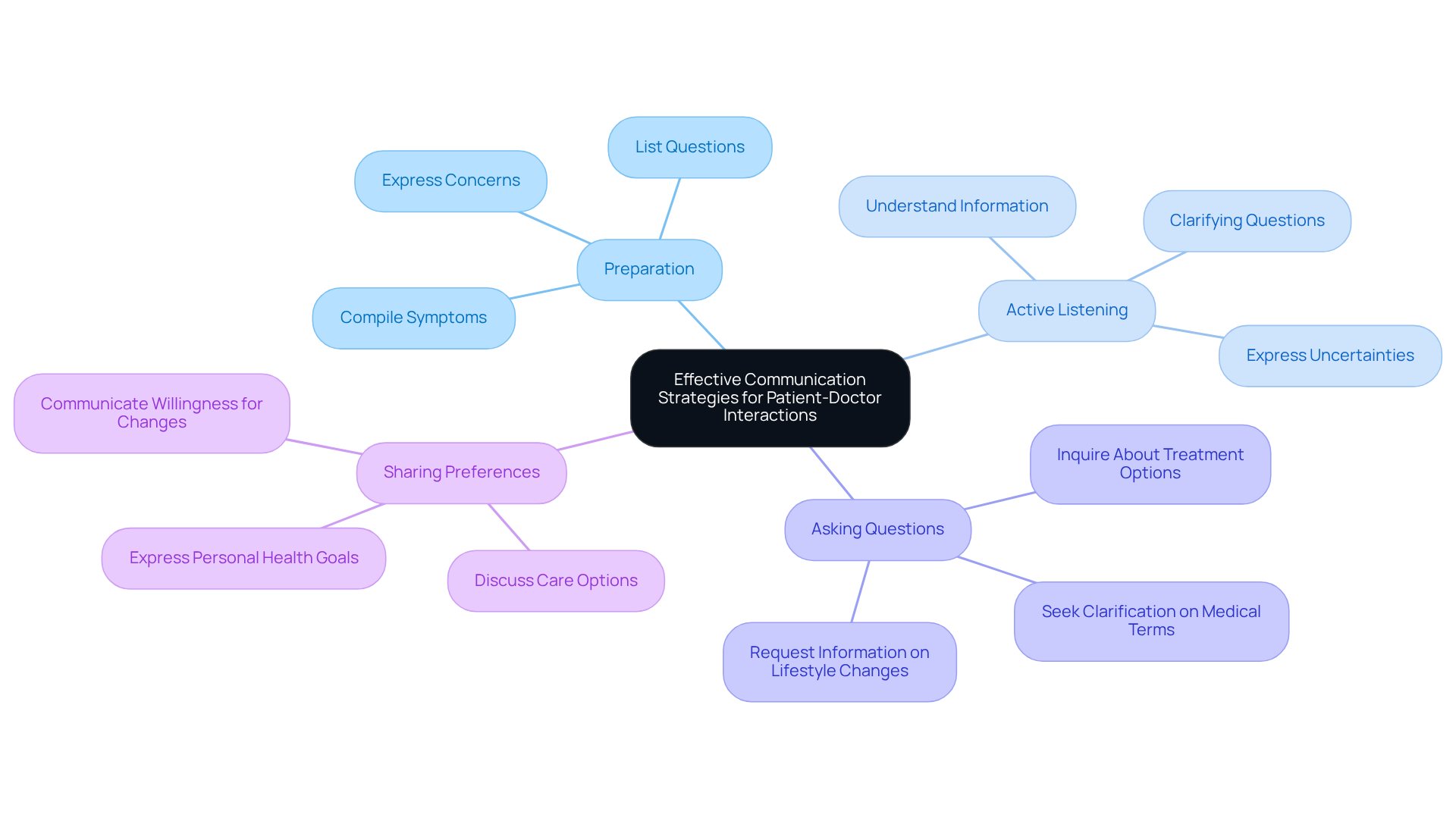 This mindmap illustrates how to communicate effectively with your doctor. Start at the center with the main idea, then follow the branches to explore different strategies and their benefits. Each branch represents a key strategy, and the sub-branches provide specific actions you can take to improve your interactions.