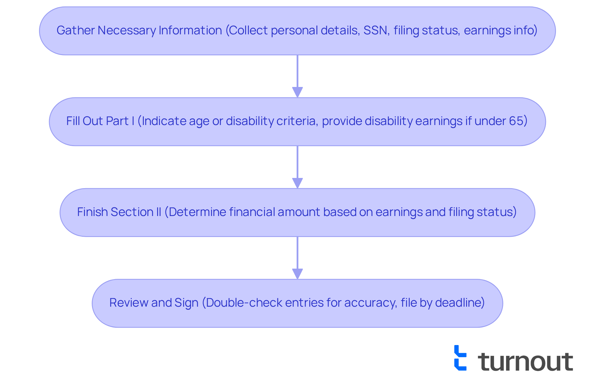 Follow the arrows from one box to the next to see how to complete the Schedule R form. Each box describes a step you need to take, from gathering information to signing the form.