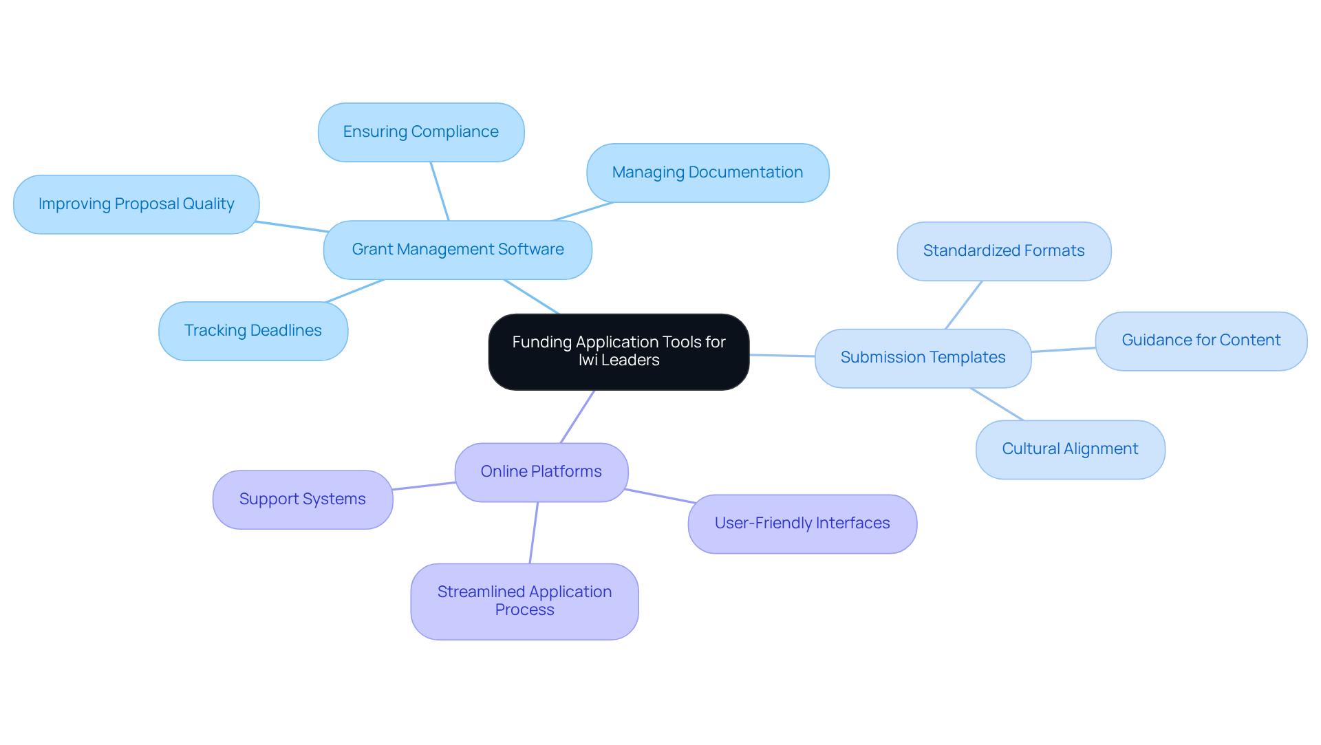 This mindmap shows the various tools available to iwi leaders for securing funding. Start at the center with the main topic, then explore the branches to see different categories of tools and their specific features. Each color represents a different category, helping you understand how these resources work together to support iwi leaders.