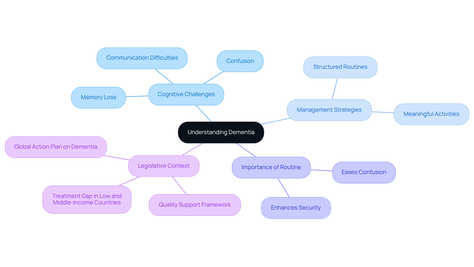 The central node represents the overall topic of dementia, while the branches show key areas of focus. Each sub-node provides specific details related to that area, helping you see how everything connects.