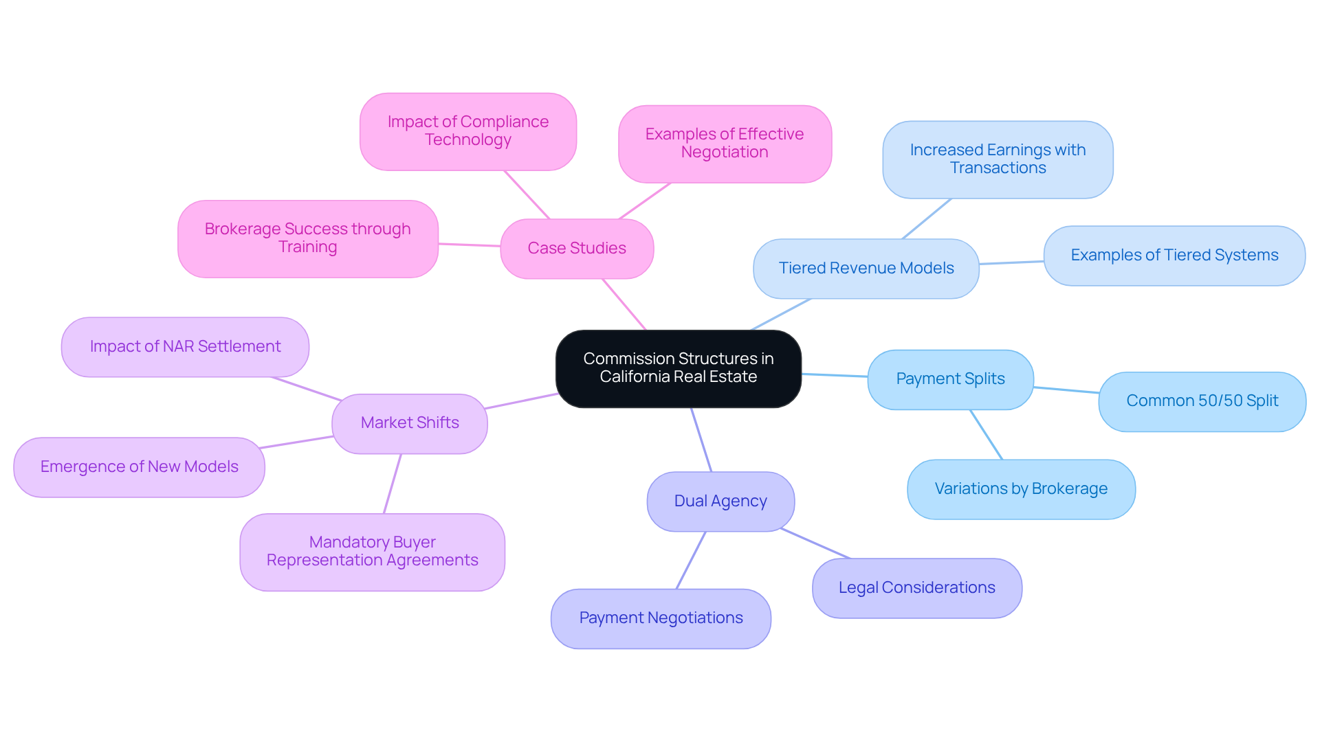The central node represents the main topic of commission structures, while the branches illustrate different aspects of how commissions are divided and the factors influencing these structures. Follow the branches to explore each area in detail.