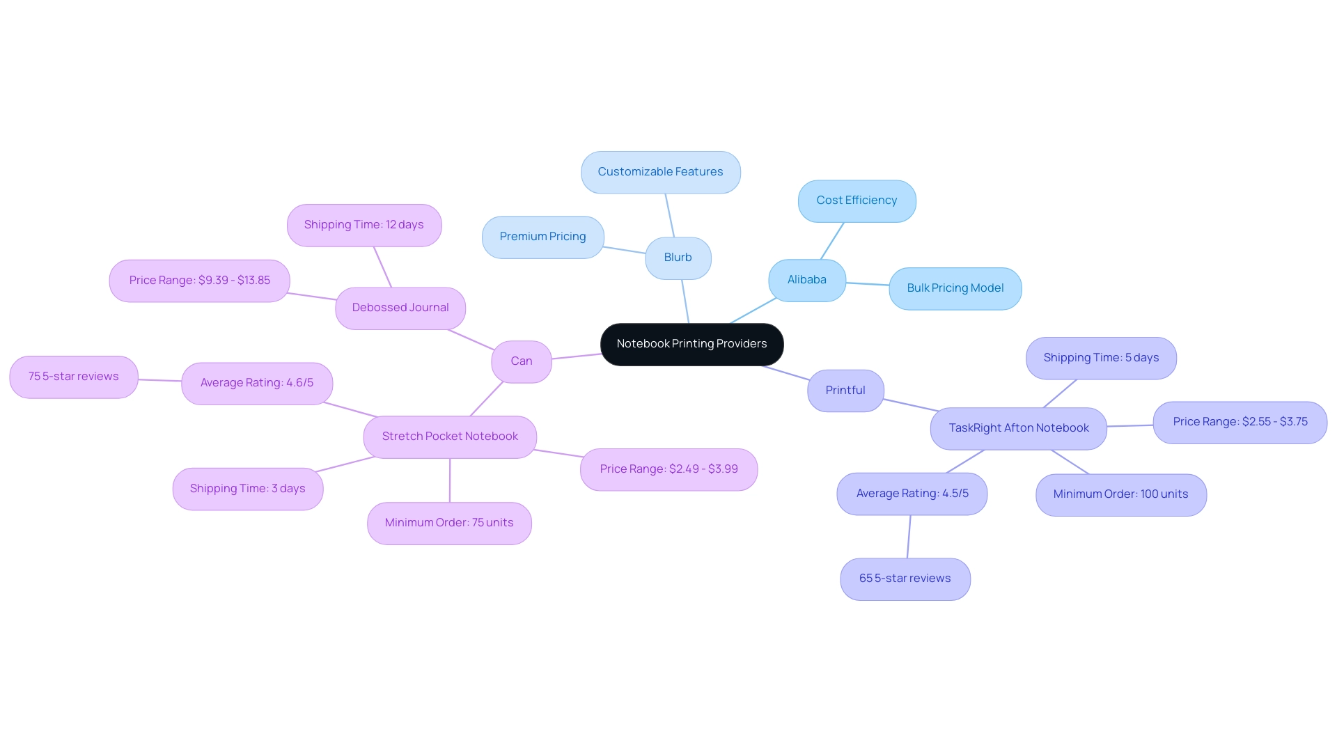 Each branch represents a provider, with sub-branches detailing specific products, pricing, and ratings.