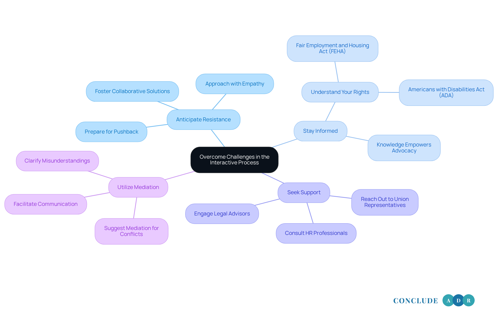 The central node represents the main topic, while the branches show different strategies you can use. Each strategy has its own tips to help you navigate the interactive process effectively.