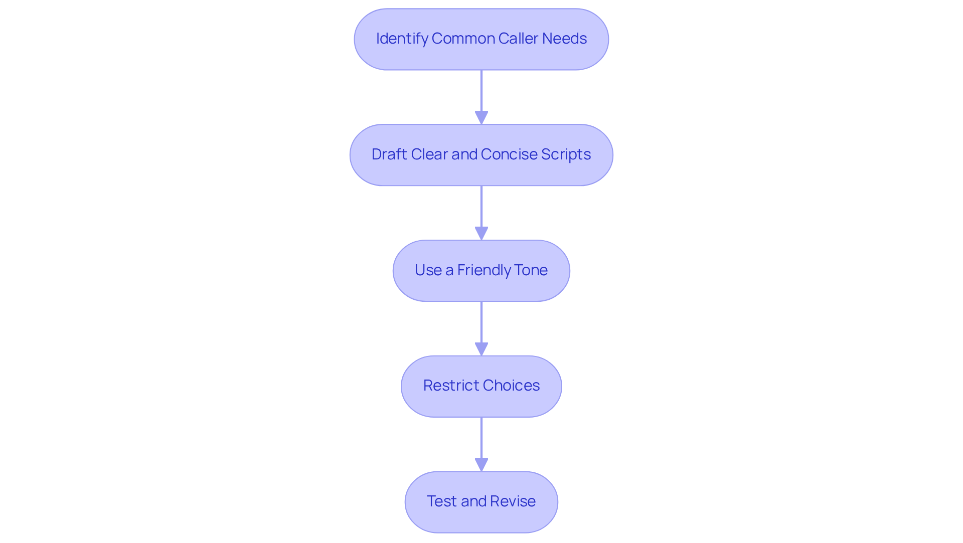 Each box represents a step in the process of creating phone menu scripts. Follow the arrows to see how each step leads to the next, helping you build a better communication strategy. Each box represents a step in the process of creating phone menu scripts. Follow the arrows to see how each step leads to the next, helping you build a better communication strategy.