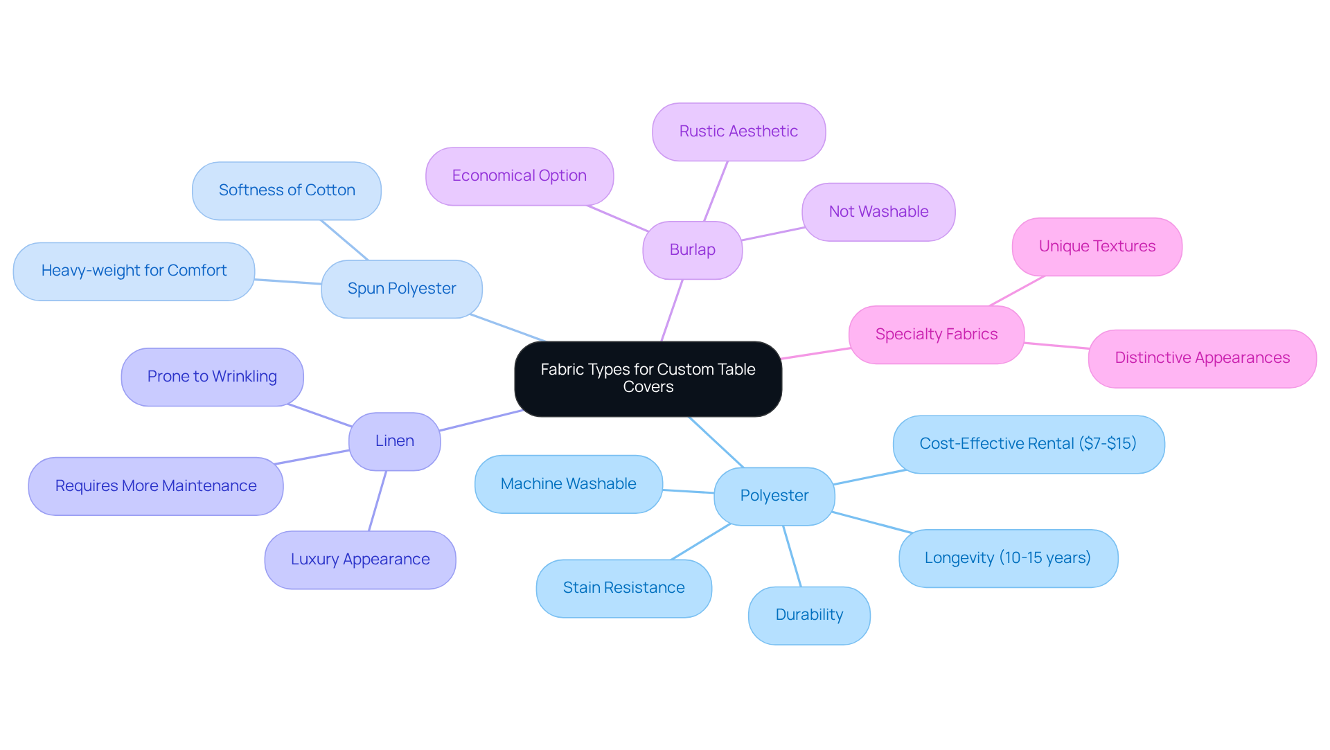 The center shows the main topic of fabric types, and each branch represents a specific fabric with its unique benefits. Follow the branches to understand how each fabric can enhance your table setting.