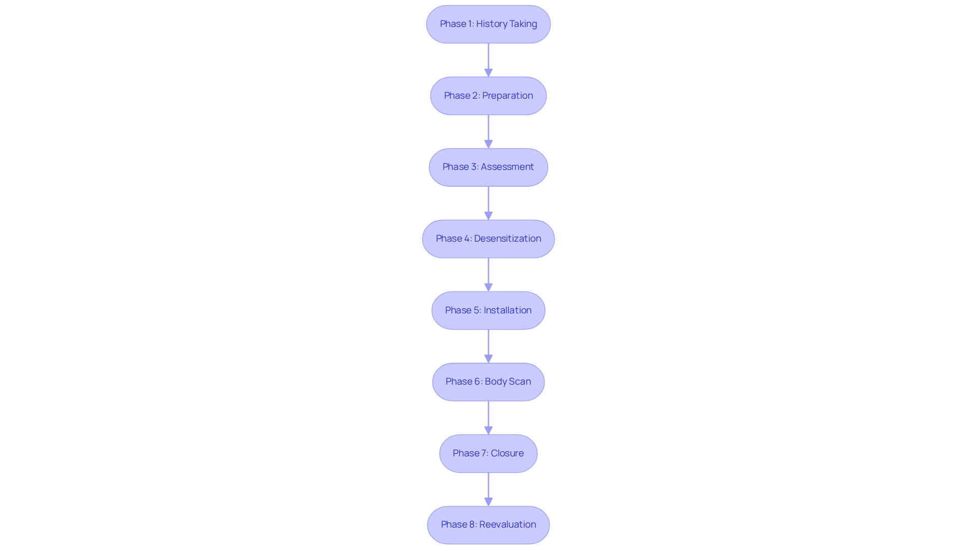 Each box represents a step in the EMDR therapy process. Follow the arrows to see how each phase builds on the previous one, guiding individuals through their healing journey.
